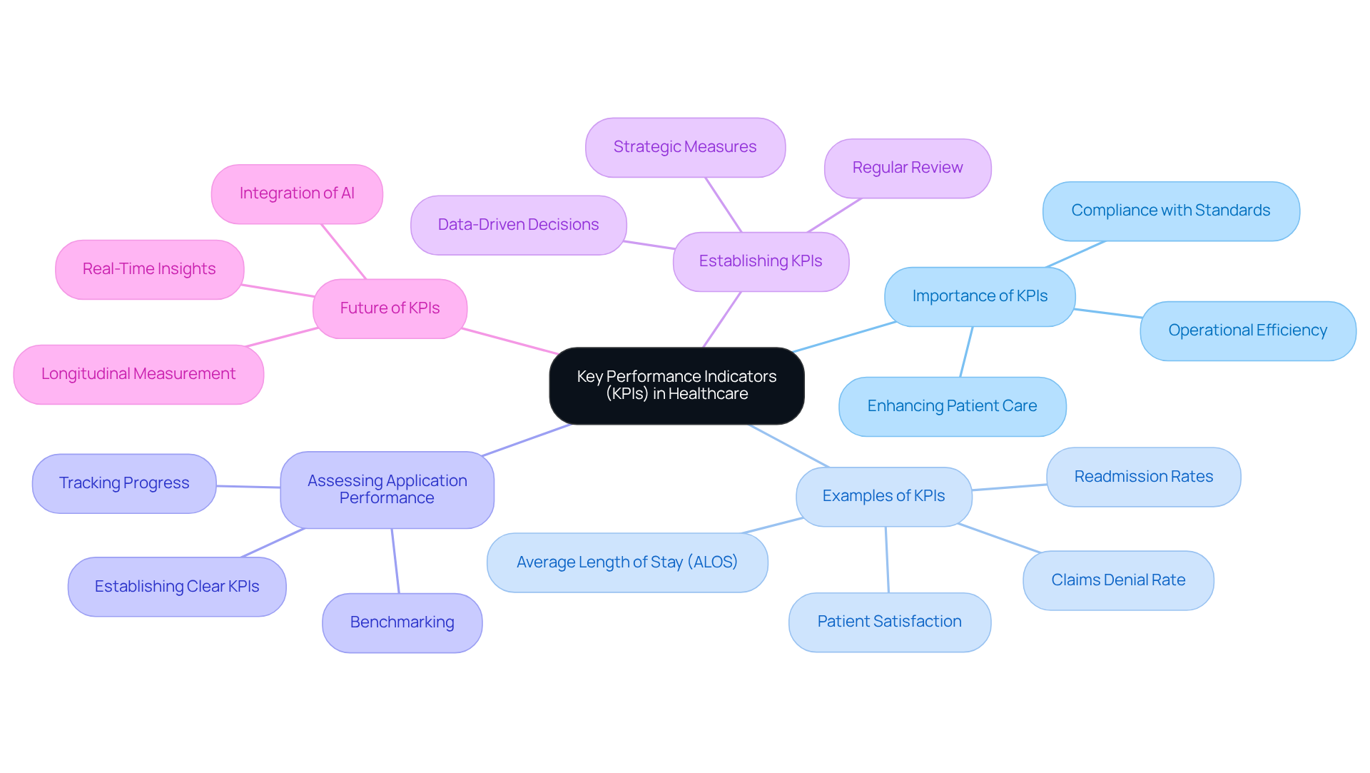This mindmap starts with KPIs at the center and branches out to show their importance, examples, assessment methods, establishment strategies, and future trends. Each branch represents a key aspect of KPIs, helping you understand how they contribute to improving healthcare outcomes. This mindmap starts with KPIs at the center and branches out to show their importance, examples, assessment methods, establishment strategies, and future trends. Each branch represents a key aspect of KPIs, helping you understand how they contribute to improving healthcare outcomes.
