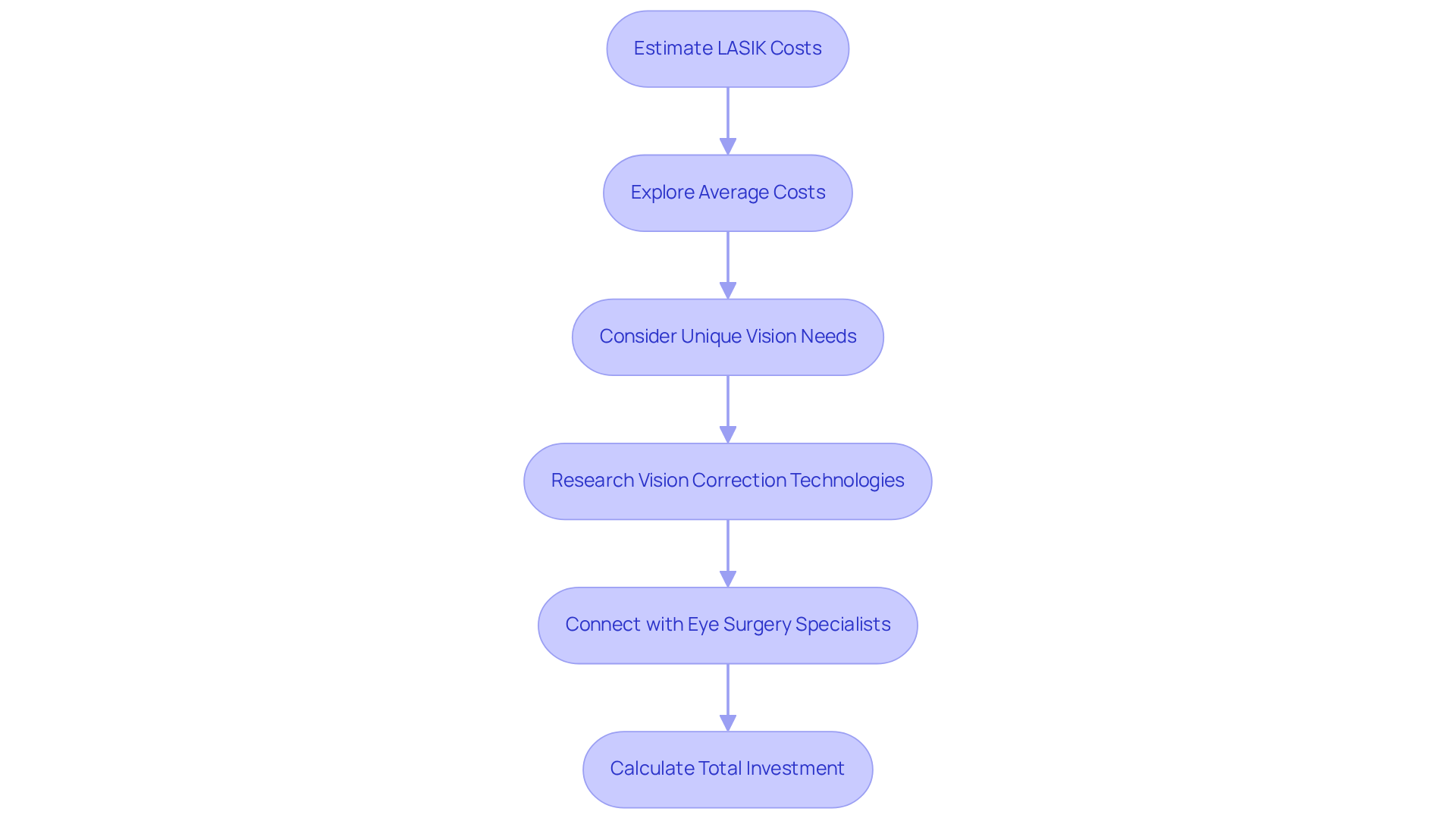 Este diagrama de flujo le guiará a través del proceso de estimación de costos de LASIK. Cada recuadro representa un paso que debe seguir, desde comprender los costos promedio hasta calcular su inversión total. Siga las flechas para ver cómo cada paso conduce al siguiente, lo que le ayudará a tomar decisiones informadas sobre su proceso de corrección de la visión. This flowchart guides you through the process of estimating LASIK costs. Each box represents a step you should take, starting from understanding average costs to calculating your total investment. Follow the arrows to see how each step leads to the next, helping you make informed decisions about your vision correction journey.