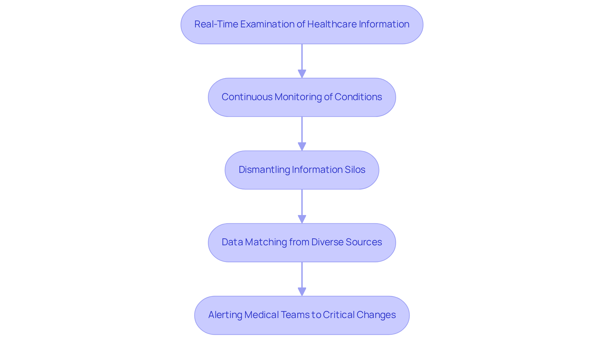 Each box represents a step in the real-time analysis process. Follow the arrows to see how monitoring leads to actions that can save lives.