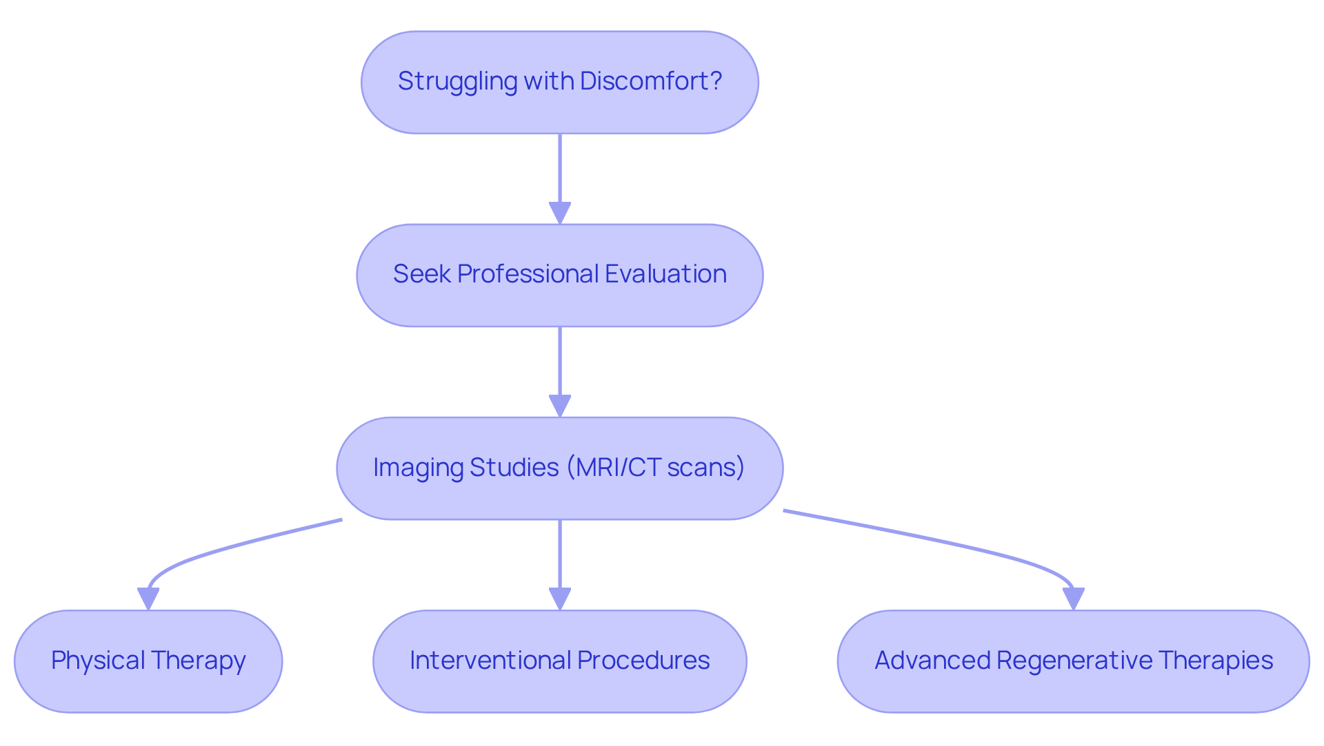 This flowchart guides you through the process of seeking help for back discomfort. Start at the top if you're feeling discomfort, then follow the arrows down to see the steps you should take, from evaluation to various treatment options. This flowchart guides you through the process of seeking help for back discomfort. Start at the top if you're feeling discomfort, then follow the arrows down to see the steps you should take, from evaluation to various treatment options.