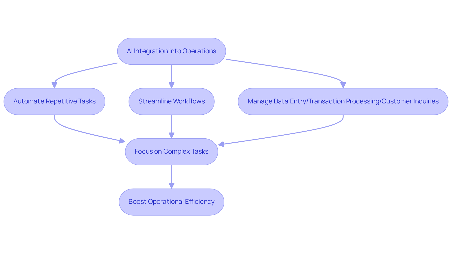 Follow the flow from the integration of AI to see how it automates tasks and allows teams to focus on more important work, ultimately leading to improved efficiency and productivity.