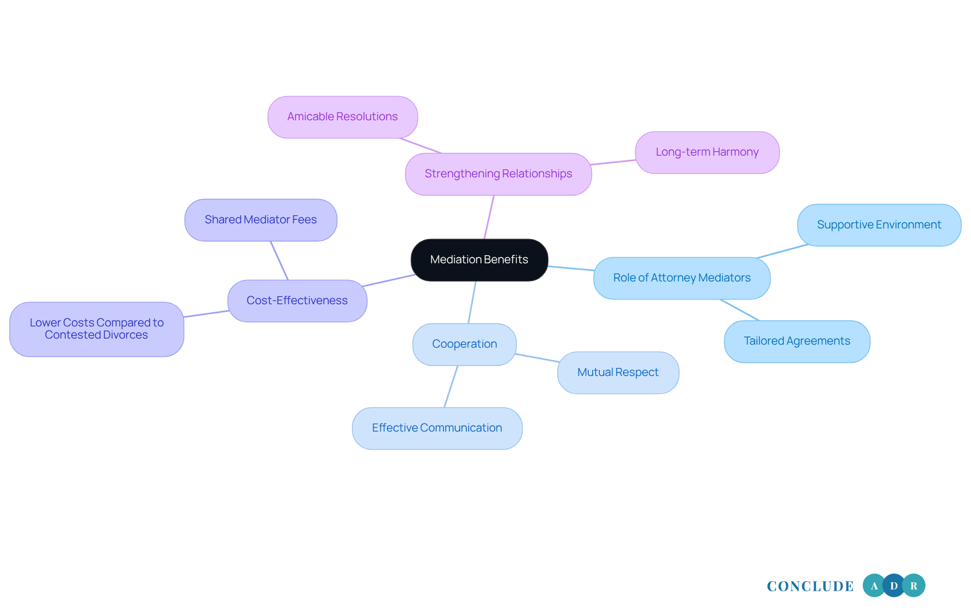 The center represents the main topic of mediation benefits. Each branch highlights a key aspect, while sub-branches provide detailed points, showcasing how they contribute to resolving conflicts amicably. The center represents the main topic of mediation benefits. Each branch highlights a key aspect, while sub-branches provide detailed points, showcasing how they contribute to resolving conflicts amicably.