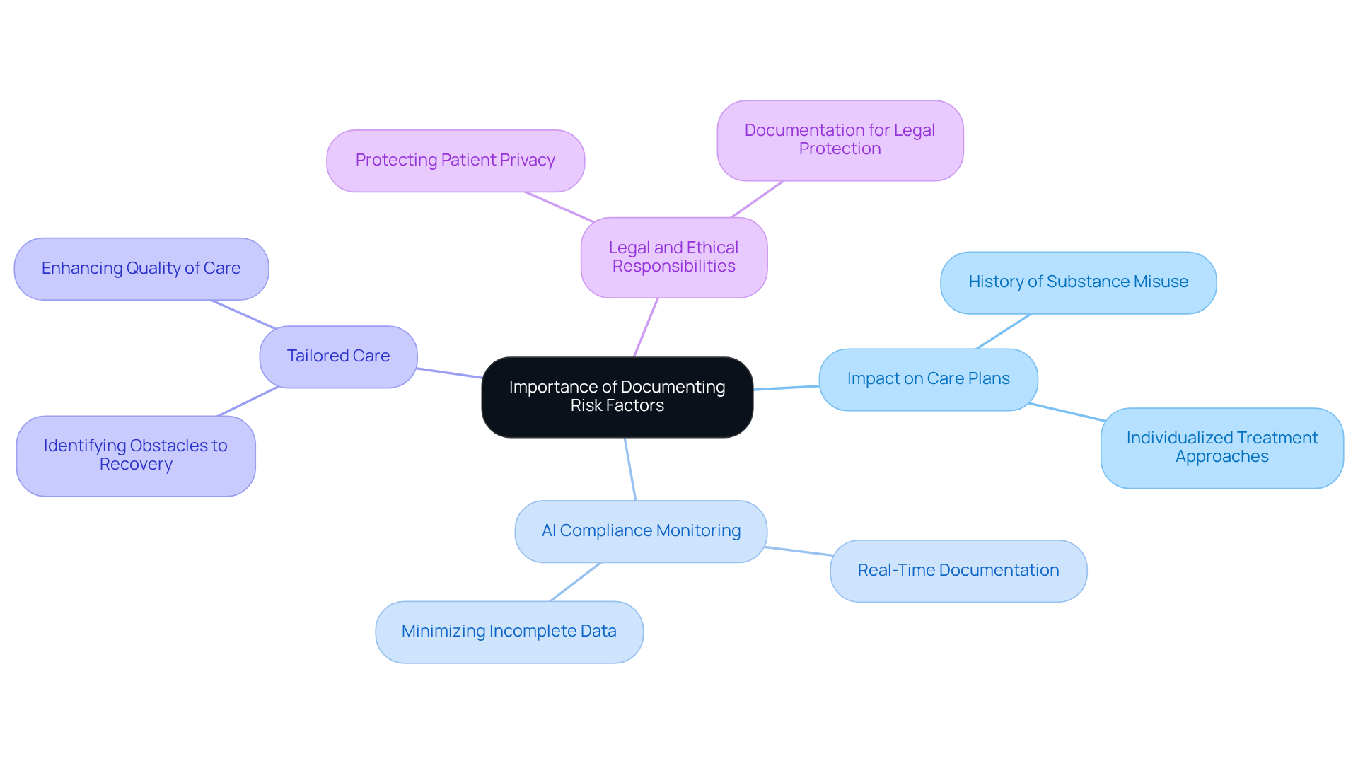 Start at the center with the main idea, then follow the branches to explore how documenting risk factors influences care, supported by technology and legal considerations.