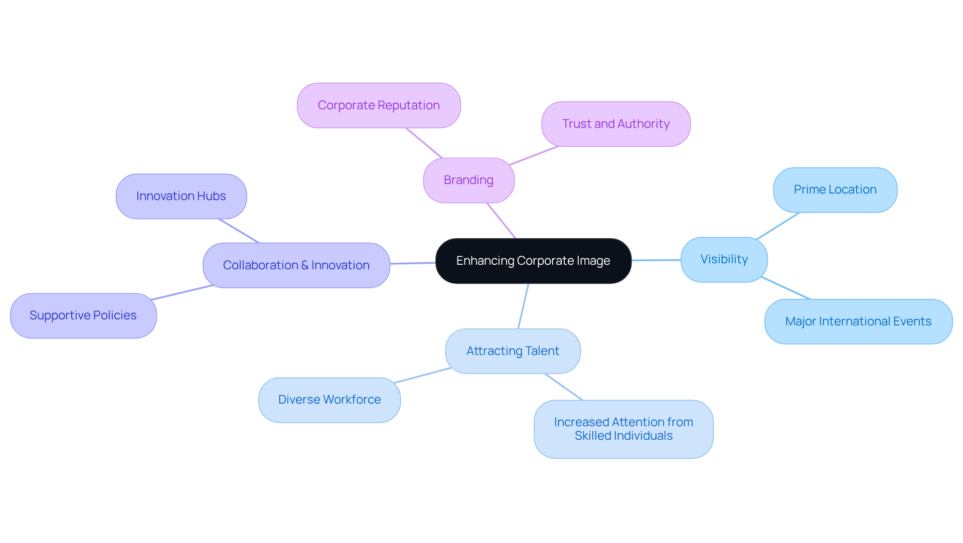 Start at the center with the main idea of enhancing corporate image, then follow the branches to explore how visibility, talent attraction, collaboration, and branding contribute to this goal.
