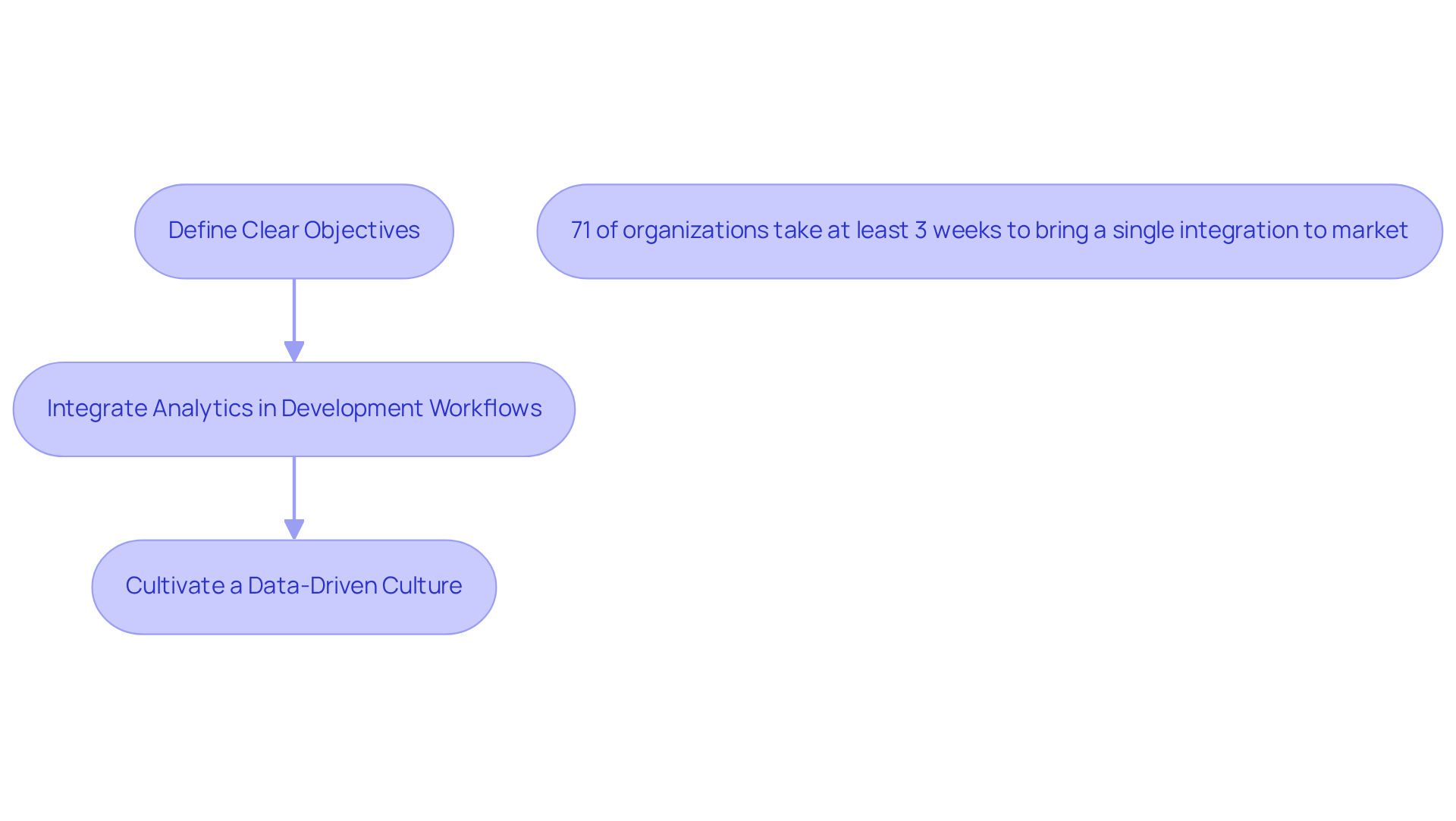 Each box represents a step in the process of integrating analytics. Follow the arrows to see how each step builds on the previous one, leading to a more data-driven software development approach.