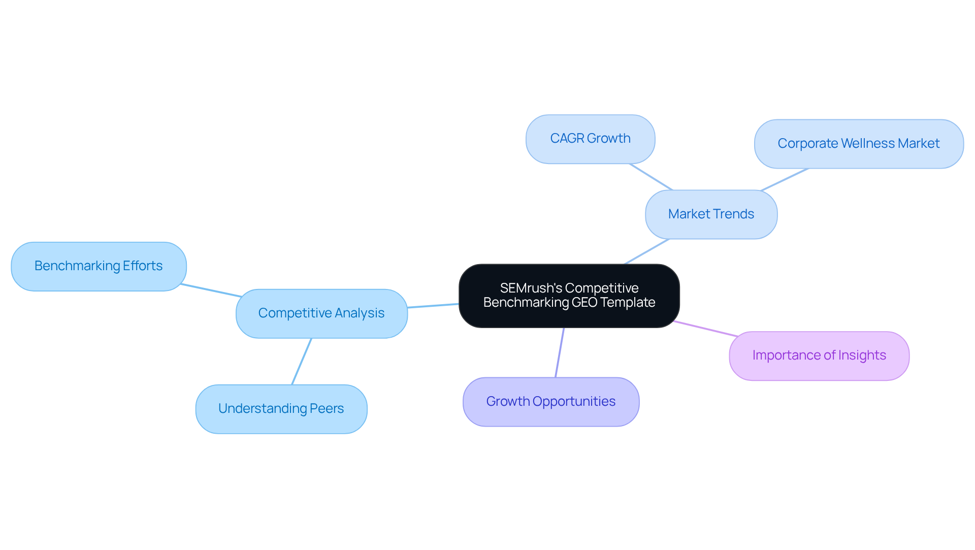 This mindmap starts with the main tool at the center and branches out to show how it connects to various important themes in the healthcare market. Each branch represents a key area of focus, helping you see how they relate to the overall goal of improving market position.