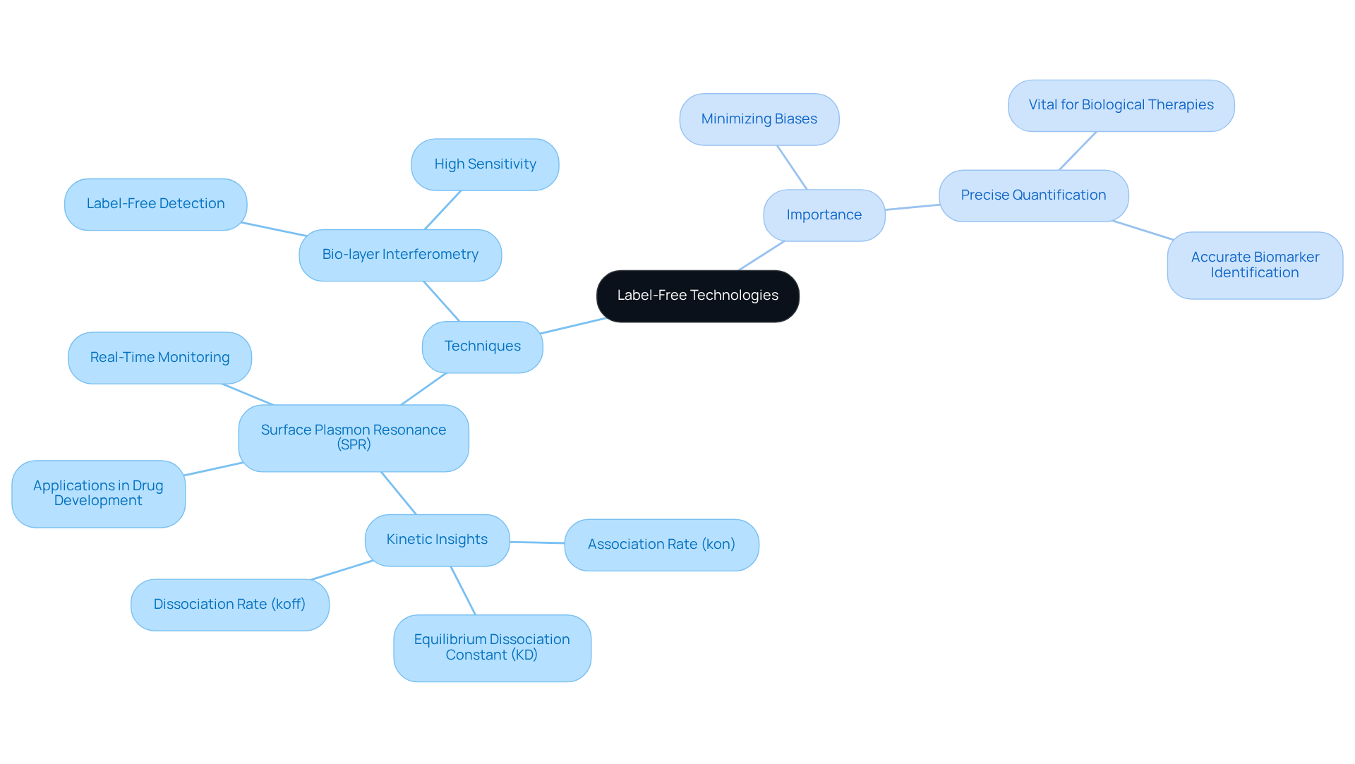 Start at the center with label-free technologies, then explore the techniques and their importance in biomarker quantification. Each branch shows how these elements connect and contribute to unbiased assay development.