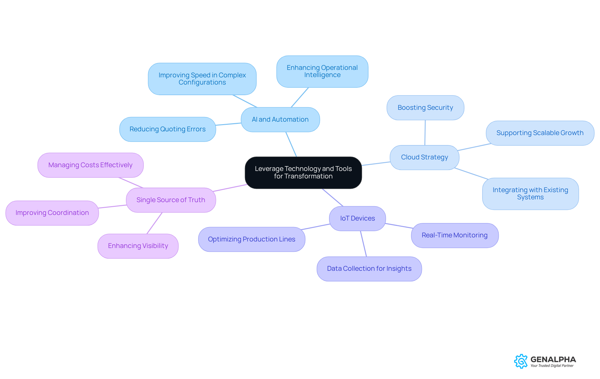 This mindmap starts with the main idea of leveraging technology for transformation in manufacturing. Each branch represents a key area of focus, and the sub-branches provide specific insights or benefits related to that area. Follow the branches to see how different technologies can work together to enhance efficiency and profitability.
