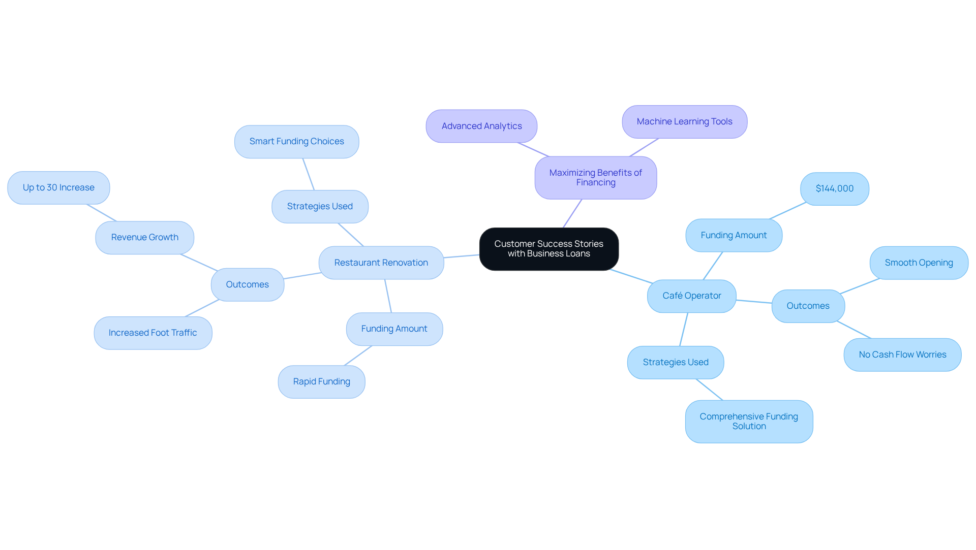 This mindmap showcases real experiences of businesses that successfully utilized loans. Each branch represents a different success story, illustrating how funding helped them overcome challenges and achieve growth. Follow the branches to see the details of each story and the strategies that led to their success.