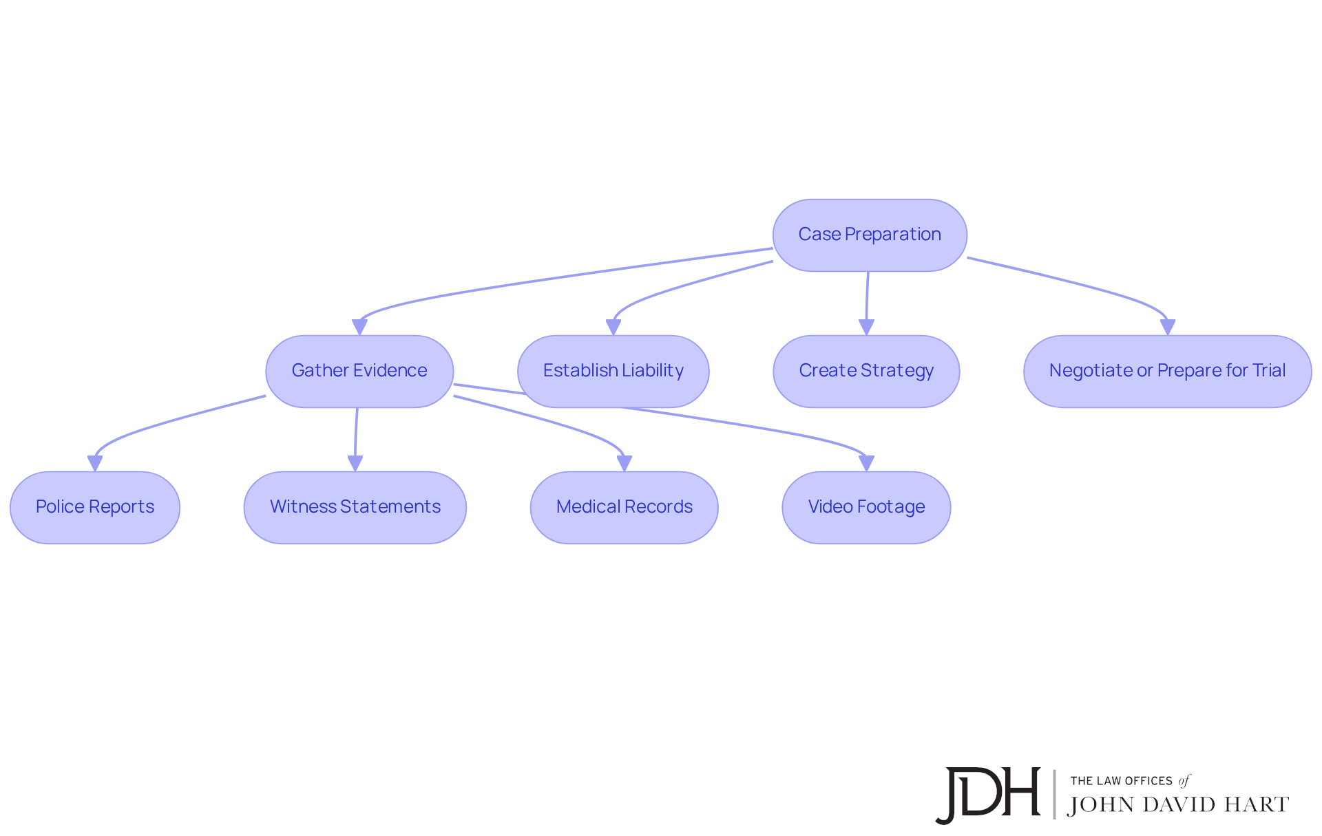 This flowchart outlines the steps involved in preparing a case after a commercial vehicle accident. Start at the top with 'Case Preparation' and follow the arrows to see how each step leads to the next, from gathering evidence to negotiating or preparing for trial.