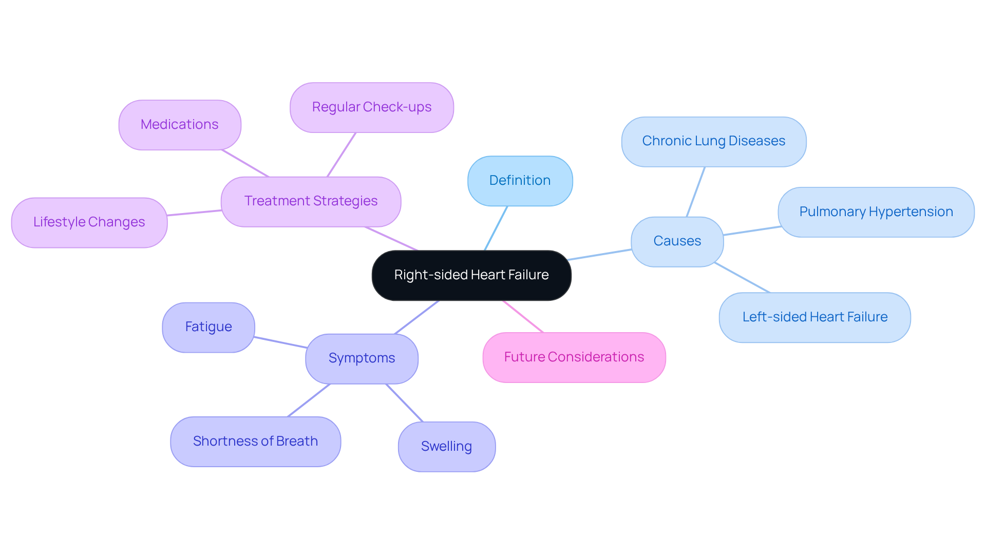 The central node represents Right-sided Heart Failure, with branches showing its causes, symptoms, treatment options, and future considerations. Each branch helps you see how these elements relate to the main topic, making it easier to understand the overall picture.