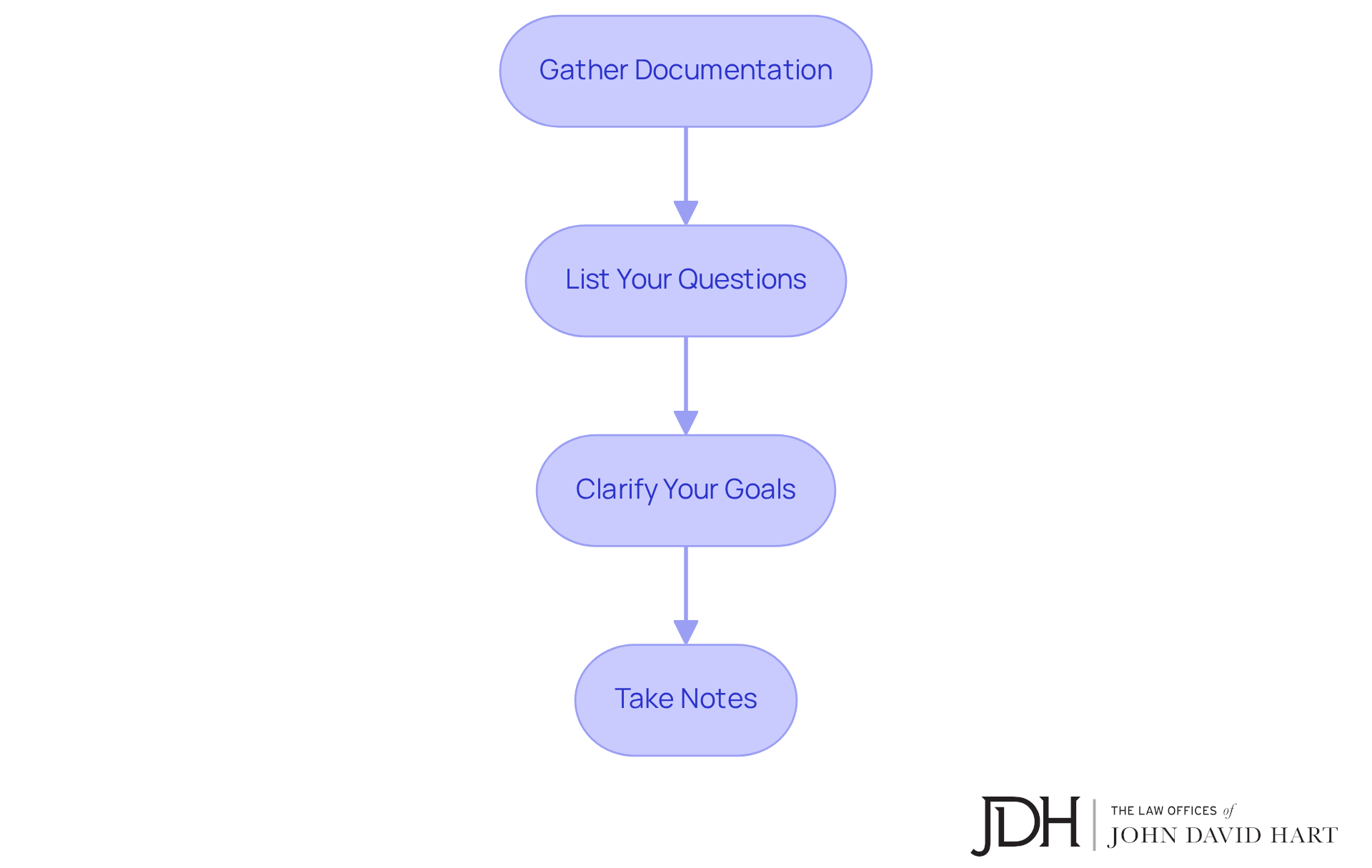 Each box represents a step in your preparation process. Follow the arrows to see the order in which you should complete these tasks to ensure a productive consultation.