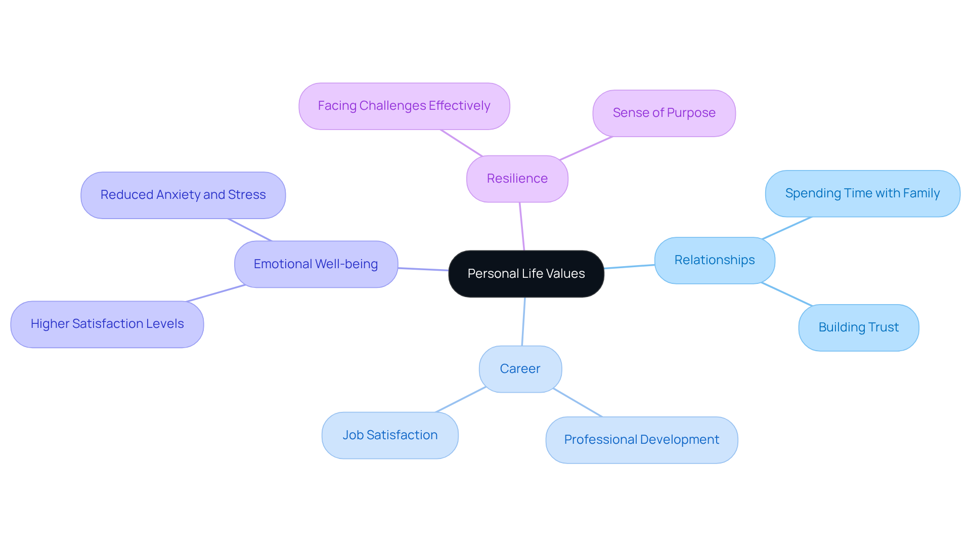 The center represents the core concept of personal life values, while the branches show how these values affect different parts of our lives. Each color-coded branch helps you see the connections and understand the broader implications of living in alignment with your values.