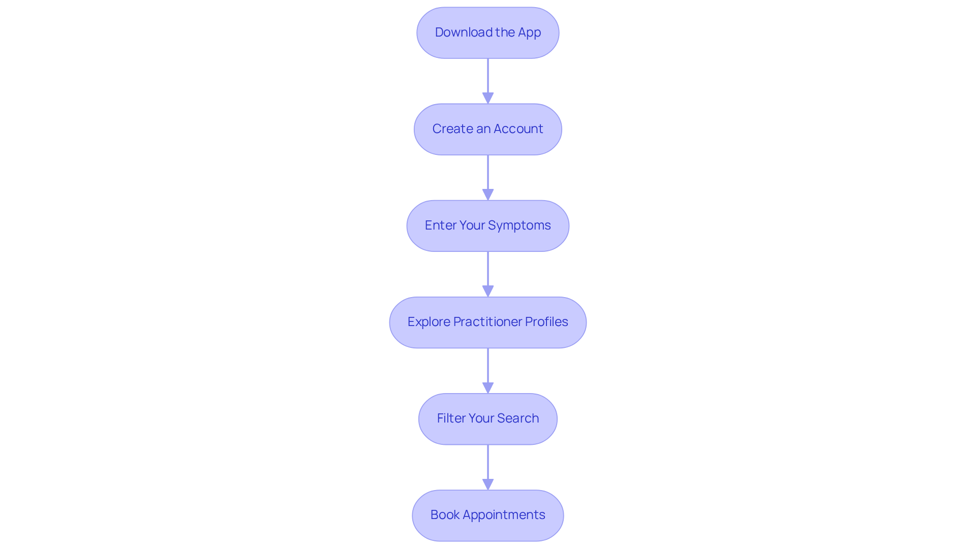 Follow the arrows from one step to the next to see how to use the Spine App effectively. Each box represents a key action you need to take on your wellness journey.