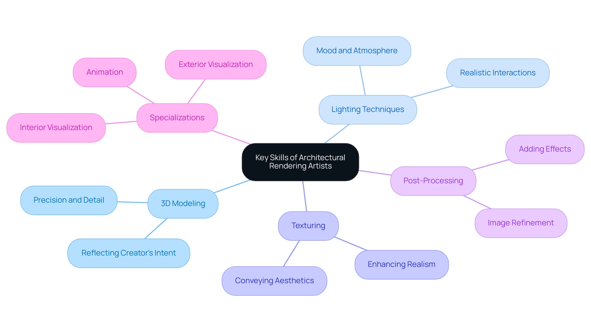 The central node represents the main topic, with branches for each key skill and additional branches for specializations. Each color corresponds to a specific skill area.