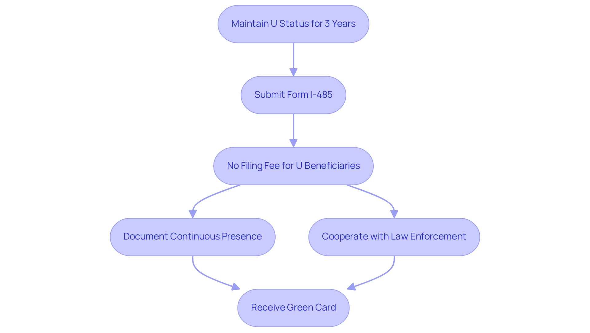 This flowchart outlines the steps U visa holders must take to adjust their status to permanent residency. Follow the arrows to see each step, starting from maintaining U status to receiving a Green Card.