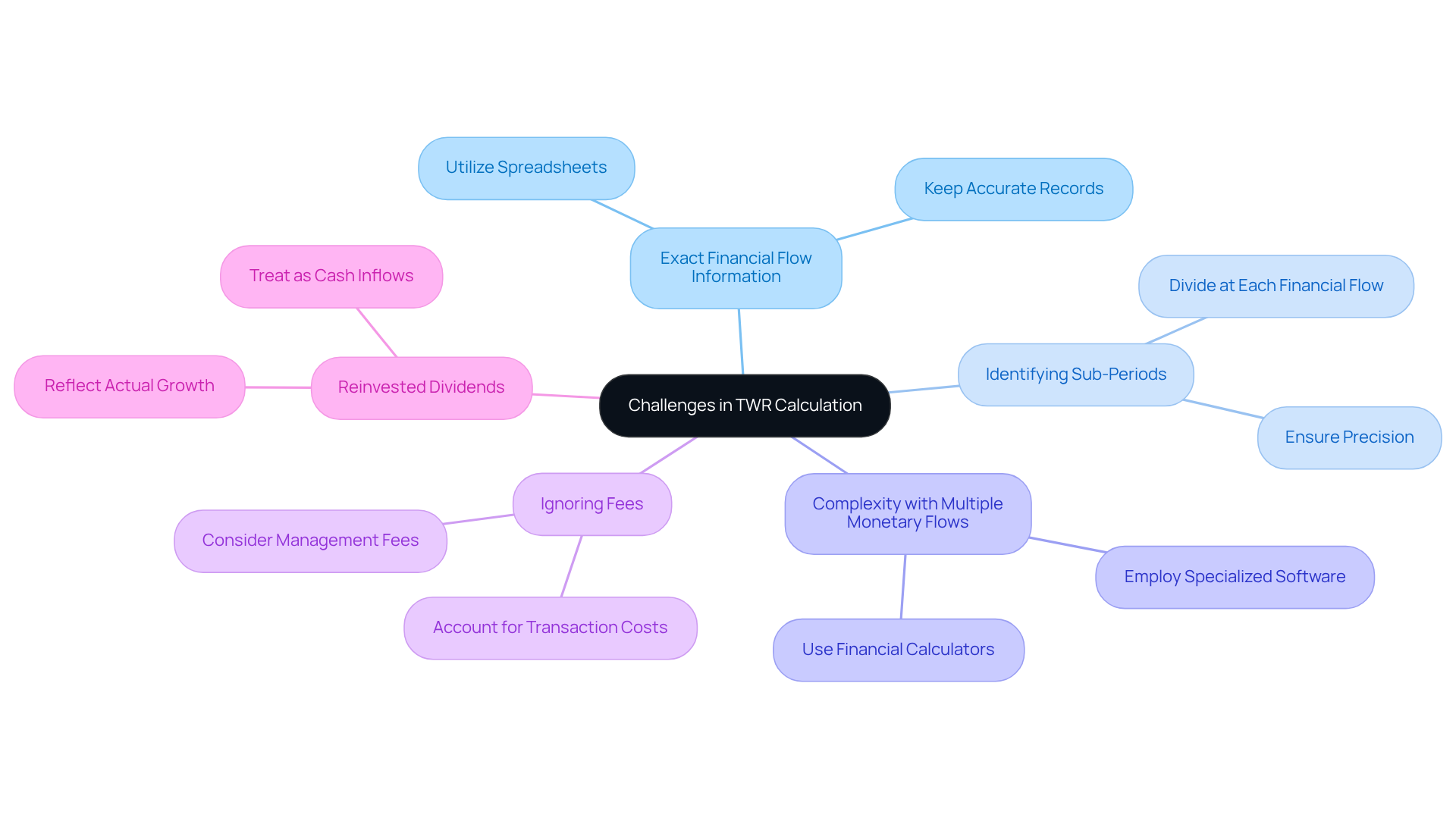 How To Calculate Time Weighted Return A Step By Step Guide Bright Advisers