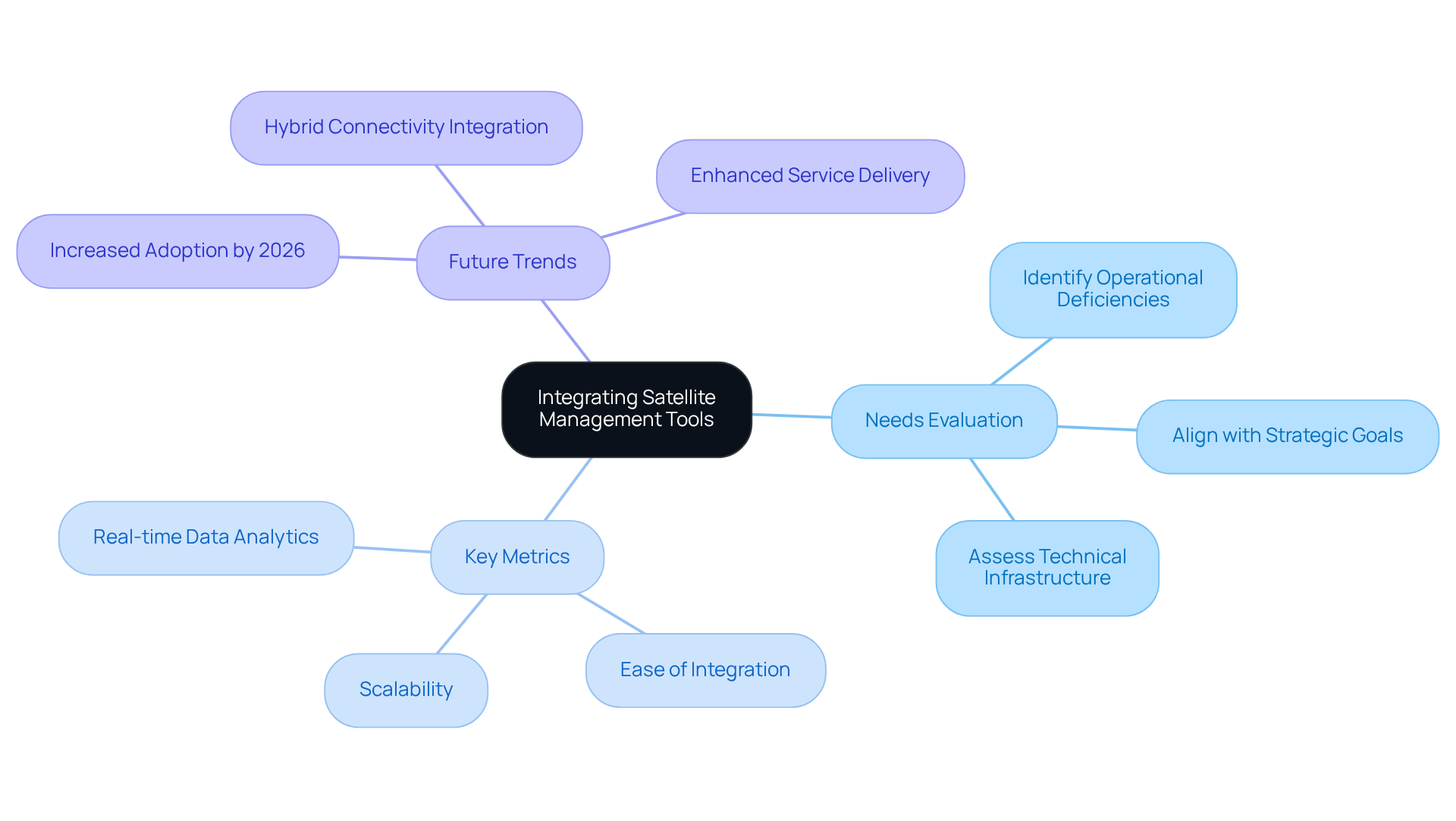 The center represents the main topic, while the branches show the different aspects of integrating satellite management tools. Each branch leads to specific details that help telecom firms understand how to implement these tools effectively.