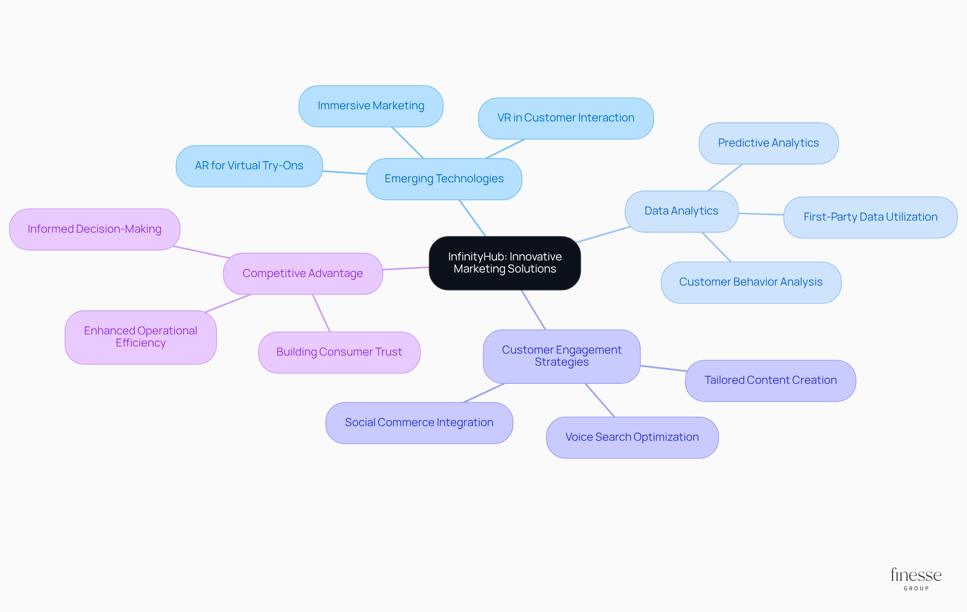 The center represents InfinityHub's core focus on innovative marketing solutions, with branches illustrating various strategies and technologies that support their mission. Each branch shows how specific tactics contribute to achieving a competitive advantage.