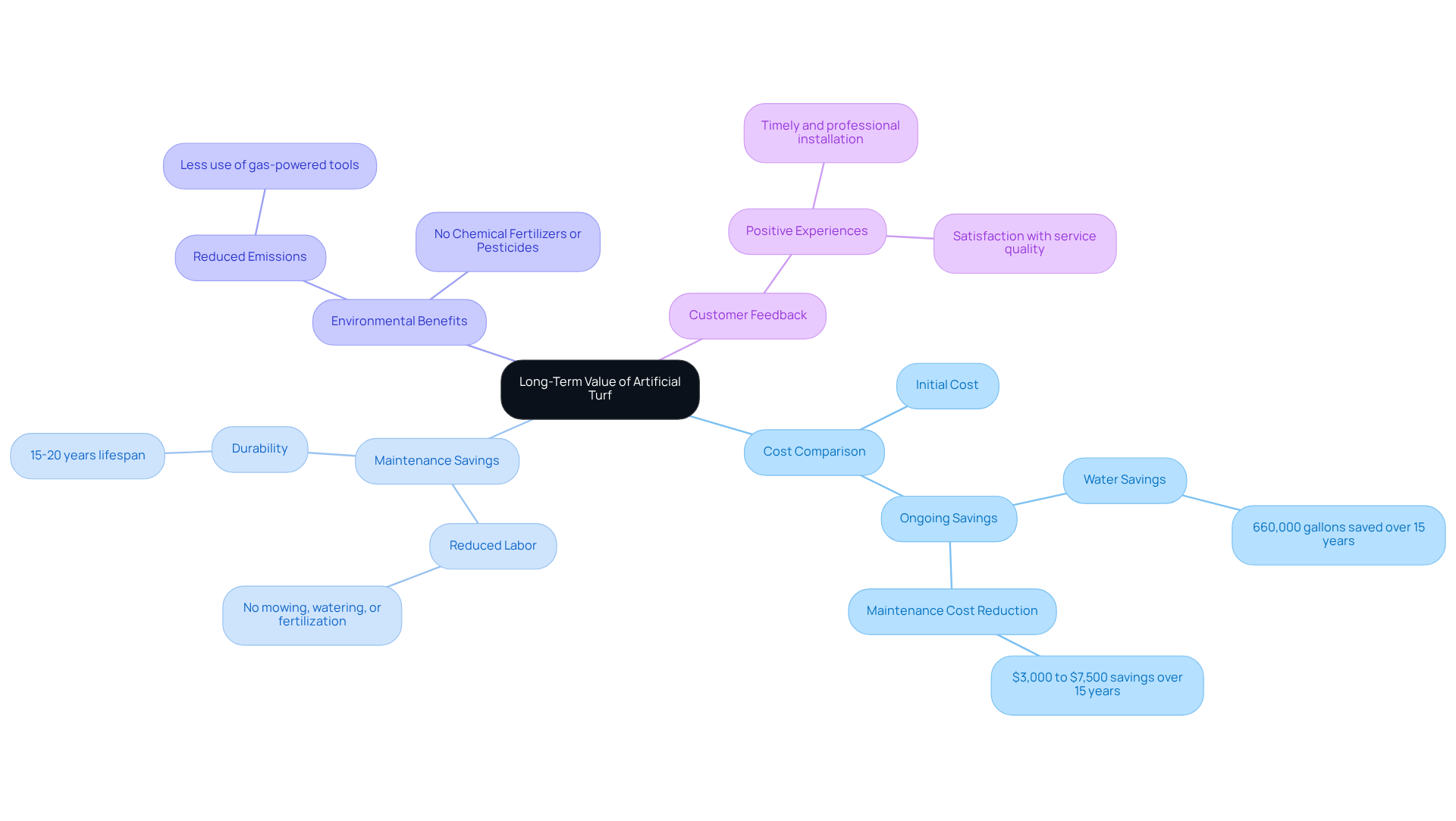 The central node represents the main topic, while branches show different aspects of artificial turf's value. Each color-coded branch helps you navigate through costs, maintenance, environmental impact, and customer experiences. The central node represents the main topic, while branches show different aspects of artificial turf's value. Each color-coded branch helps you navigate through costs, maintenance, environmental impact, and customer experiences.