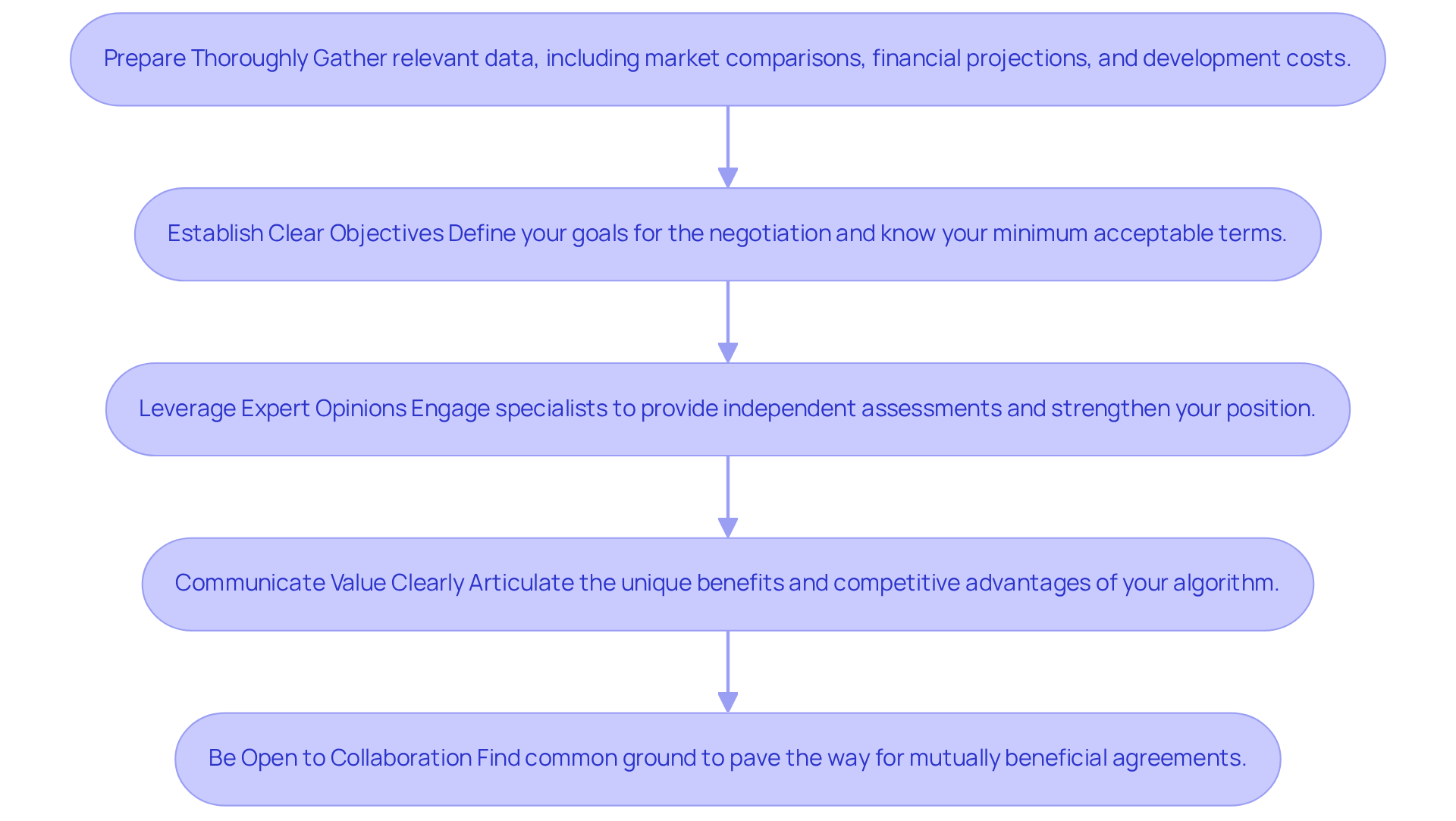 Each box represents a step in the negotiation process. Follow the arrows to see how each strategy leads to the next, helping you navigate the complexities of algorithm valuations effectively. Each box represents a step in the negotiation process. Follow the arrows to see how each strategy leads to the next, helping you navigate the complexities of algorithm valuations effectively.