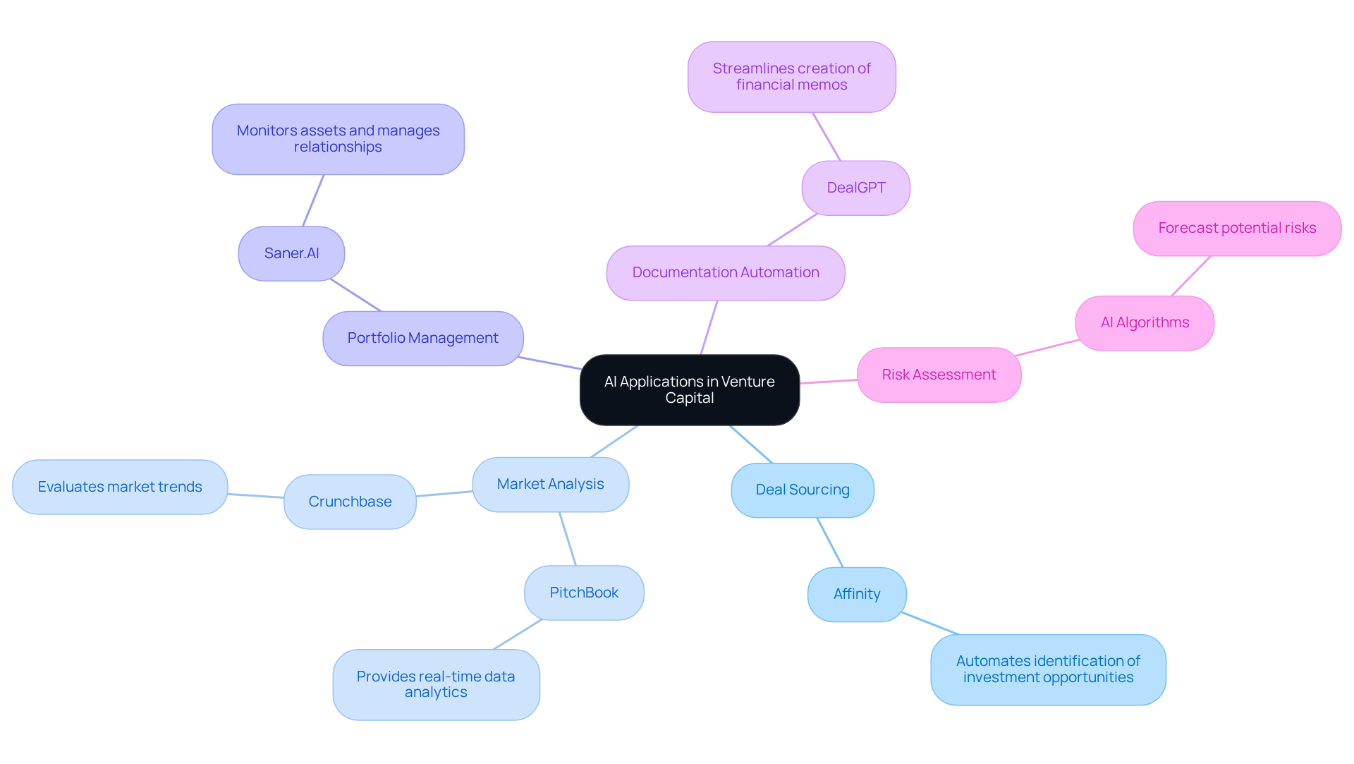 The central node represents the overall theme of AI in venture capital. Each branch shows a specific application area, and the sub-branches provide details about the tools used in that area. This layout helps you see how AI is transforming different aspects of venture capital. The central node represents the overall theme of AI in venture capital. Each branch shows a specific application area, and the sub-branches provide details about the tools used in that area. This layout helps you see how AI is transforming different aspects of venture capital.