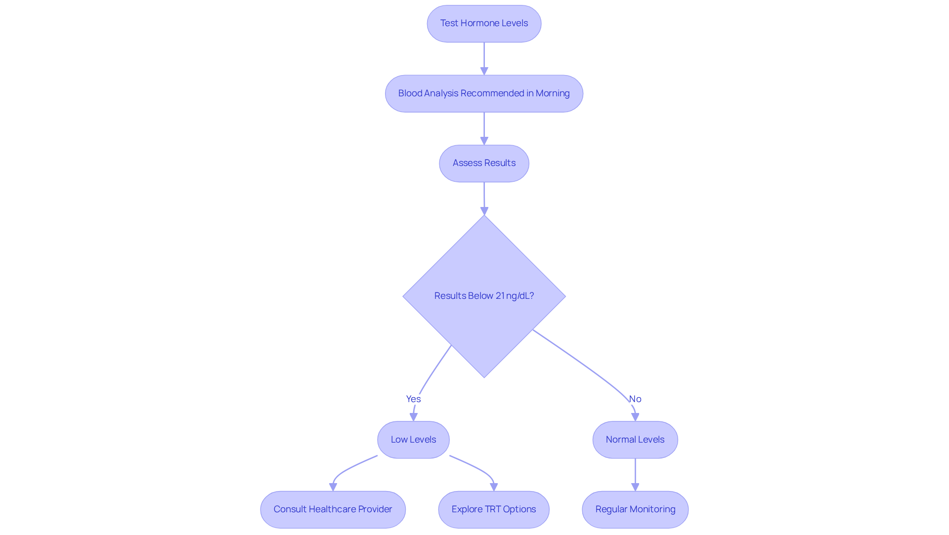 This flowchart shows the steps to take for hormone testing. Start at the top with testing, follow through the results, and see what actions to take based on whether levels are low or normal. This flowchart shows the steps to take for hormone testing. Start at the top with testing, follow through the results, and see what actions to take based on whether levels are low or normal.