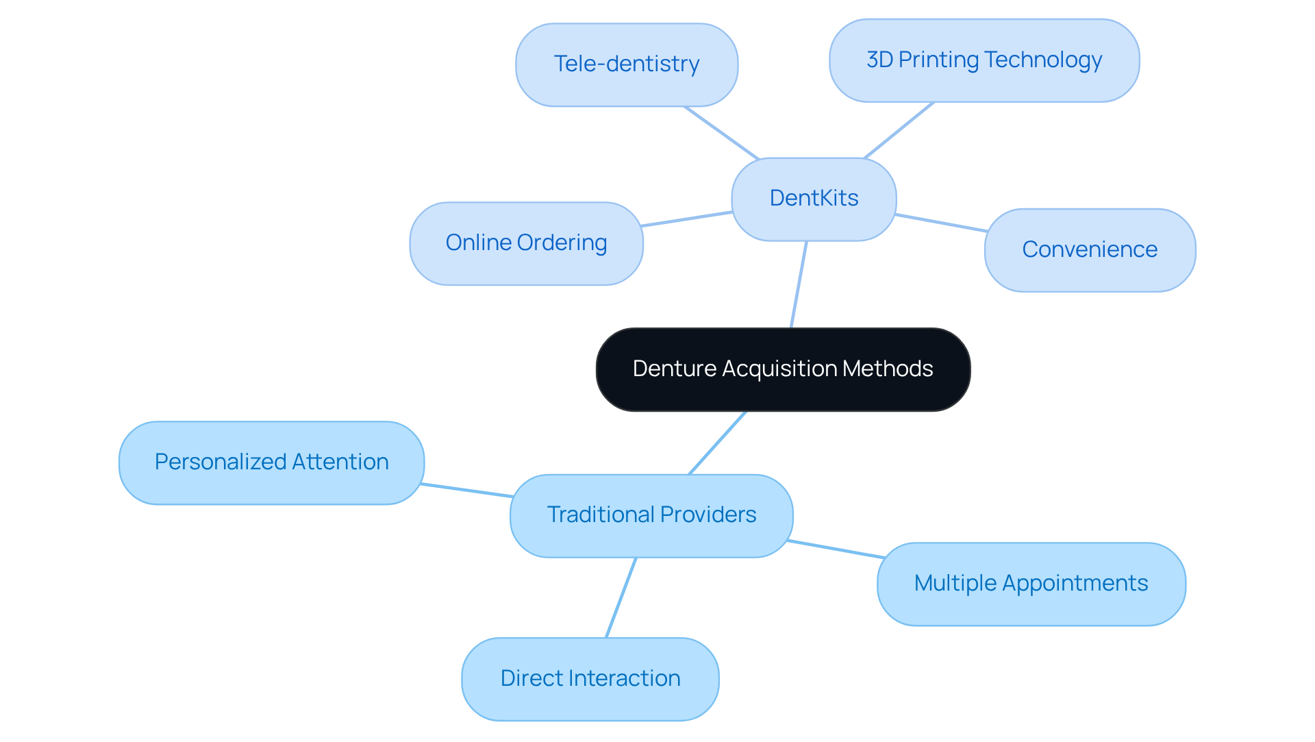 The central node represents the overall topic of denture acquisition. Each branch shows a different method, with sub-branches detailing specific features, helping you easily compare traditional visits with the modern, convenient approach of DentKits. The central node represents the overall topic of denture acquisition. Each branch shows a different method, with sub-branches detailing specific features, helping you easily compare traditional visits with the modern, convenient approach of DentKits.