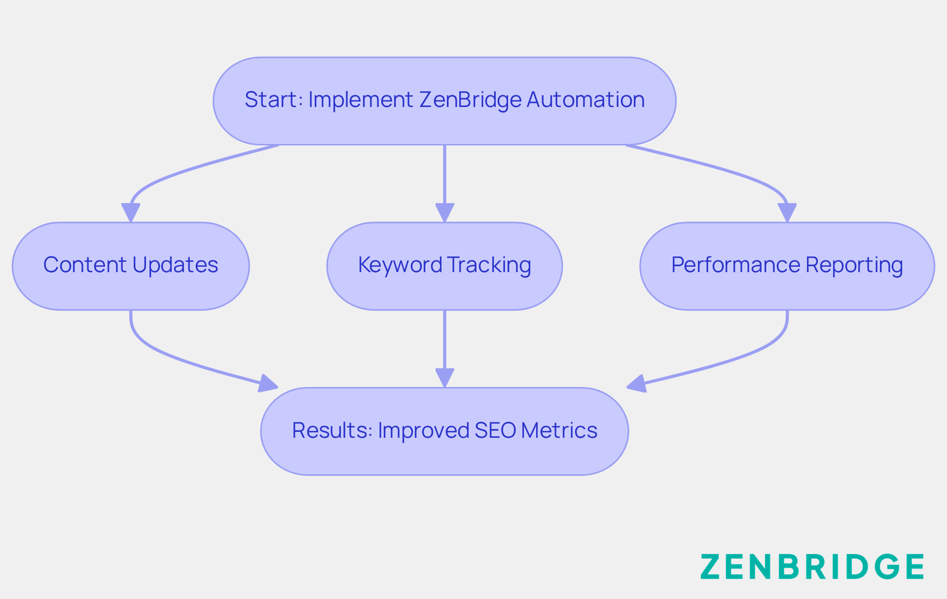 This flowchart outlines how ZenBridge automates key SEO tasks, leading to impressive results. Follow the arrows to see how each task contributes to better SEO performance for small businesses.