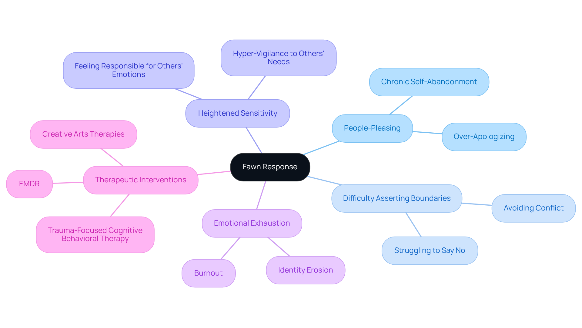 The central node represents the fawn response, while the branches illustrate key characteristics and symptoms. Each branch shows how these behaviors connect to the overall theme, helping you understand the complexities of the fawn response. The central node represents the fawn response, while the branches illustrate key characteristics and symptoms. Each branch shows how these behaviors connect to the overall theme, helping you understand the complexities of the fawn response.