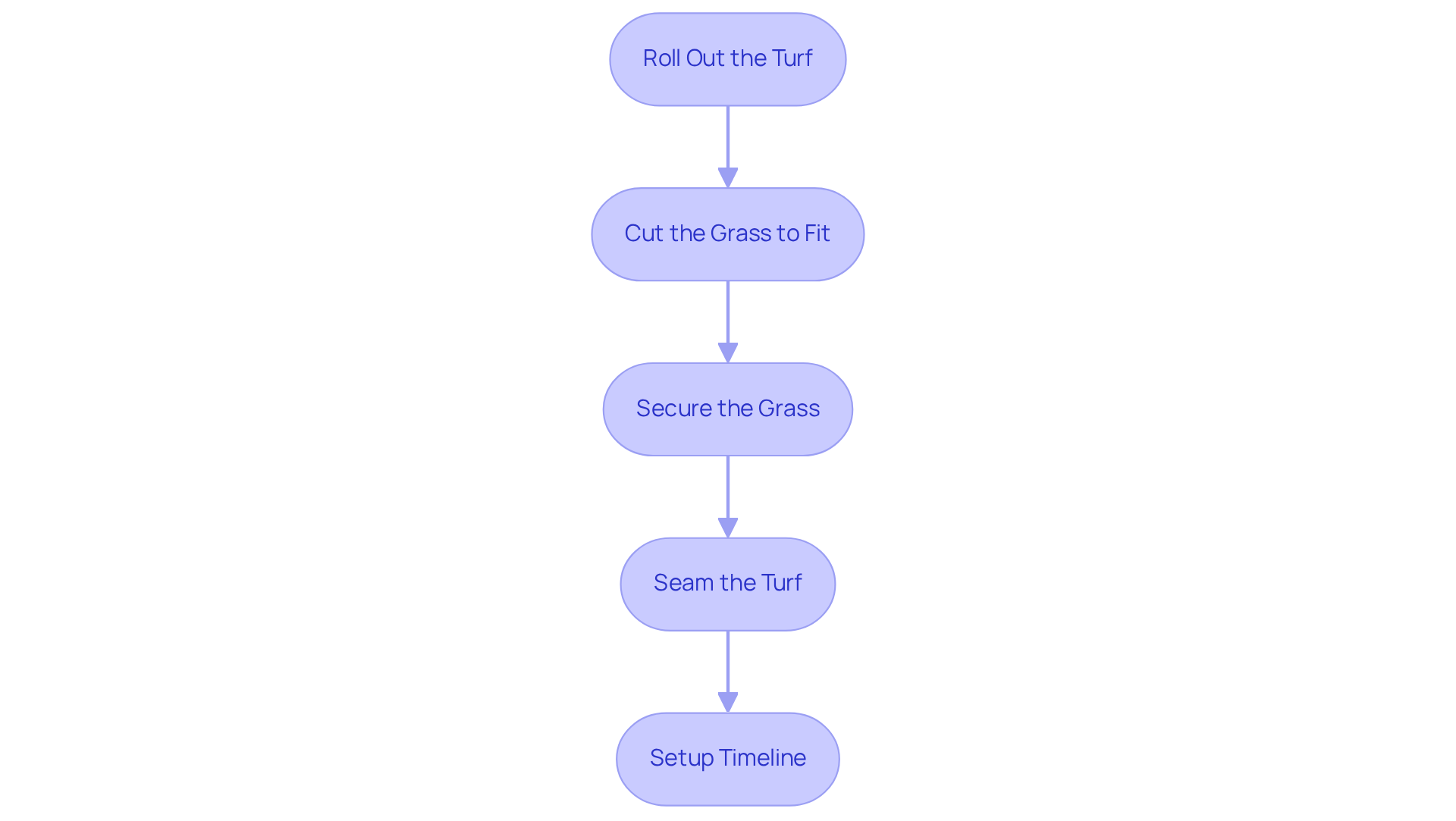 Each box shows a step in the installation process. Follow the arrows to see how to move from one step to the next, ensuring a successful artificial grass setup.