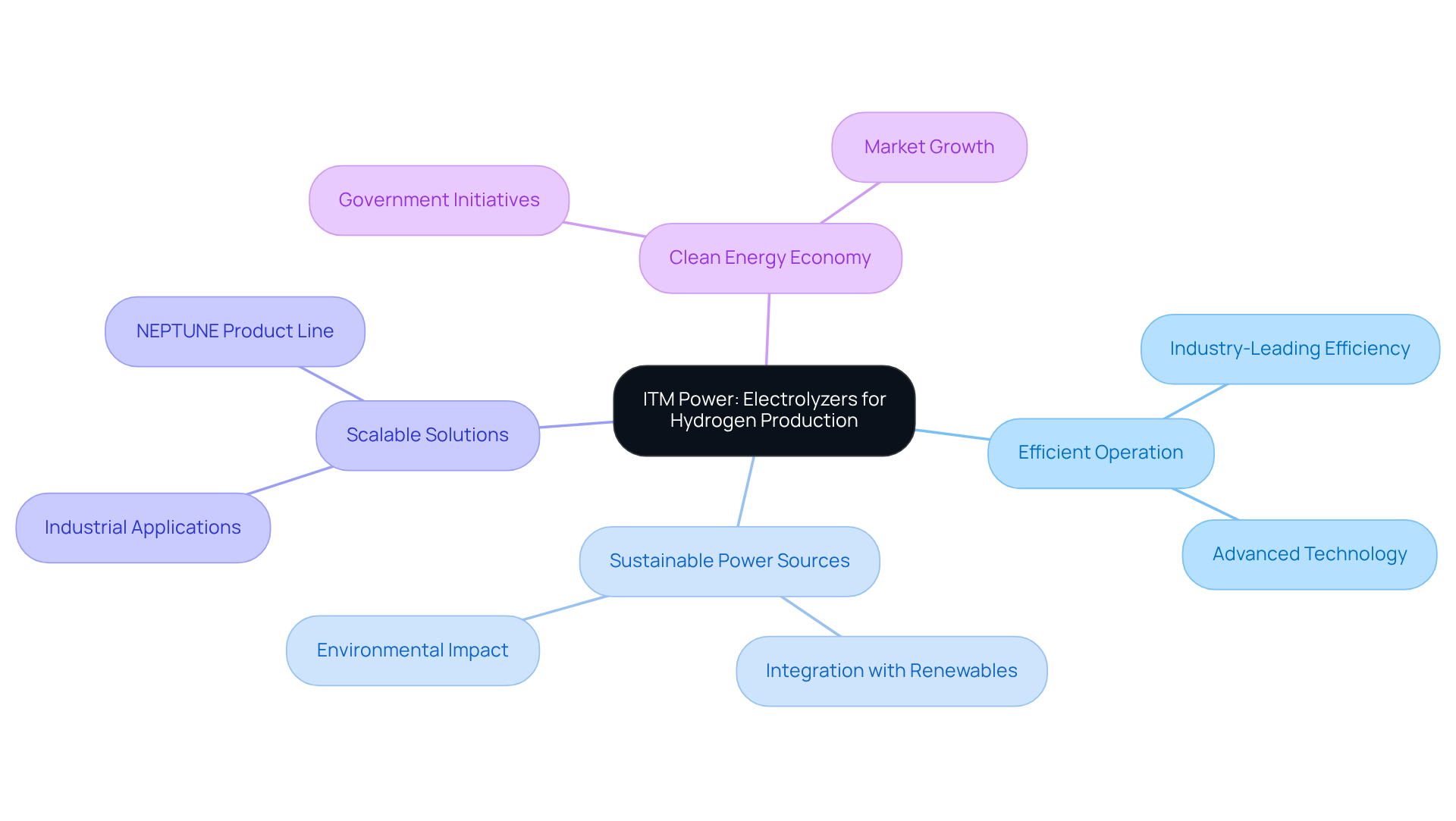 The central node represents ITM Power's focus, while the branches show how their electrolyzers connect to efficiency, sustainability, scalability, and the clean energy economy.