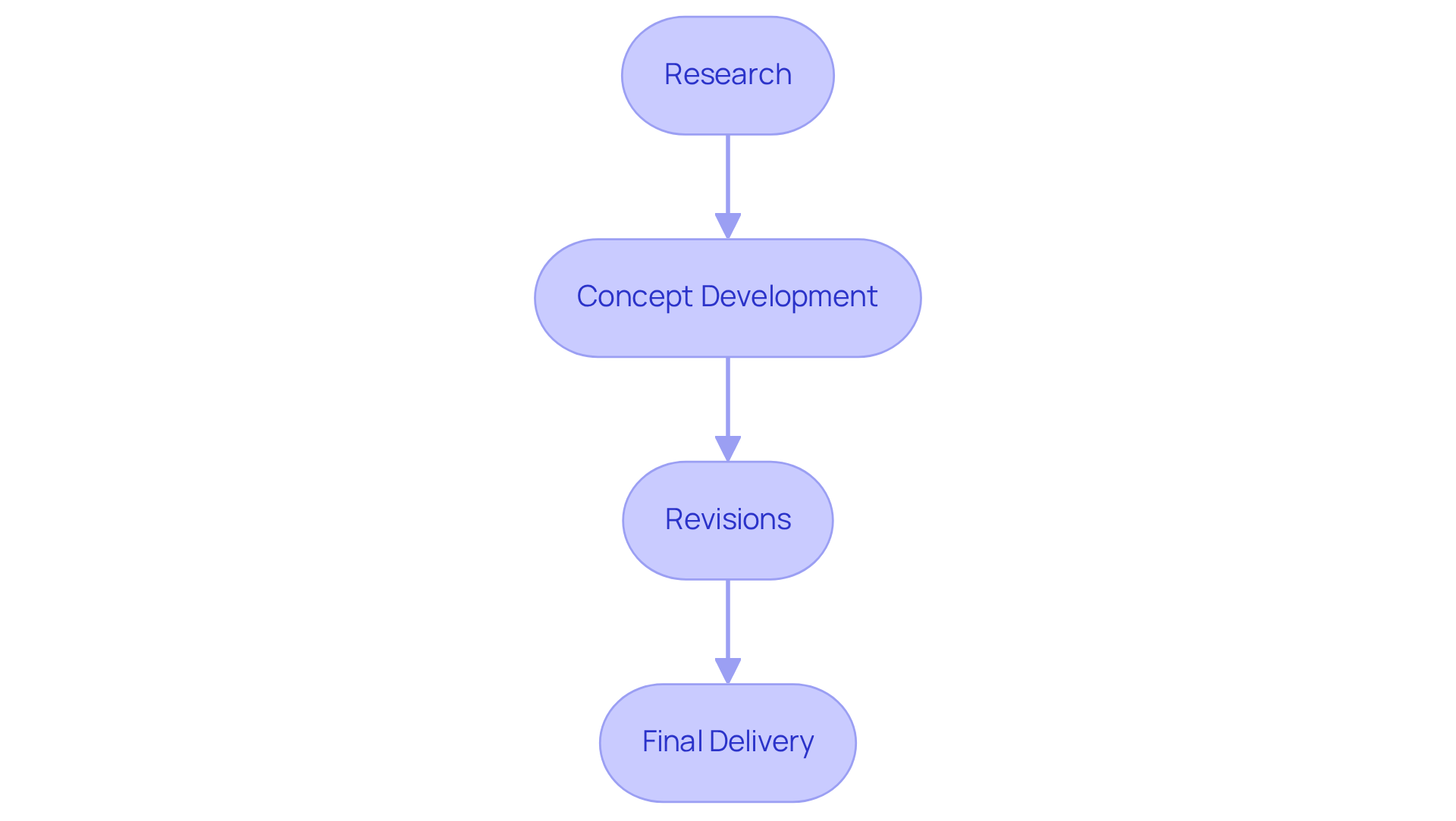 Each box represents a step in the design process - follow the arrows to see how the project progresses from research to final delivery.