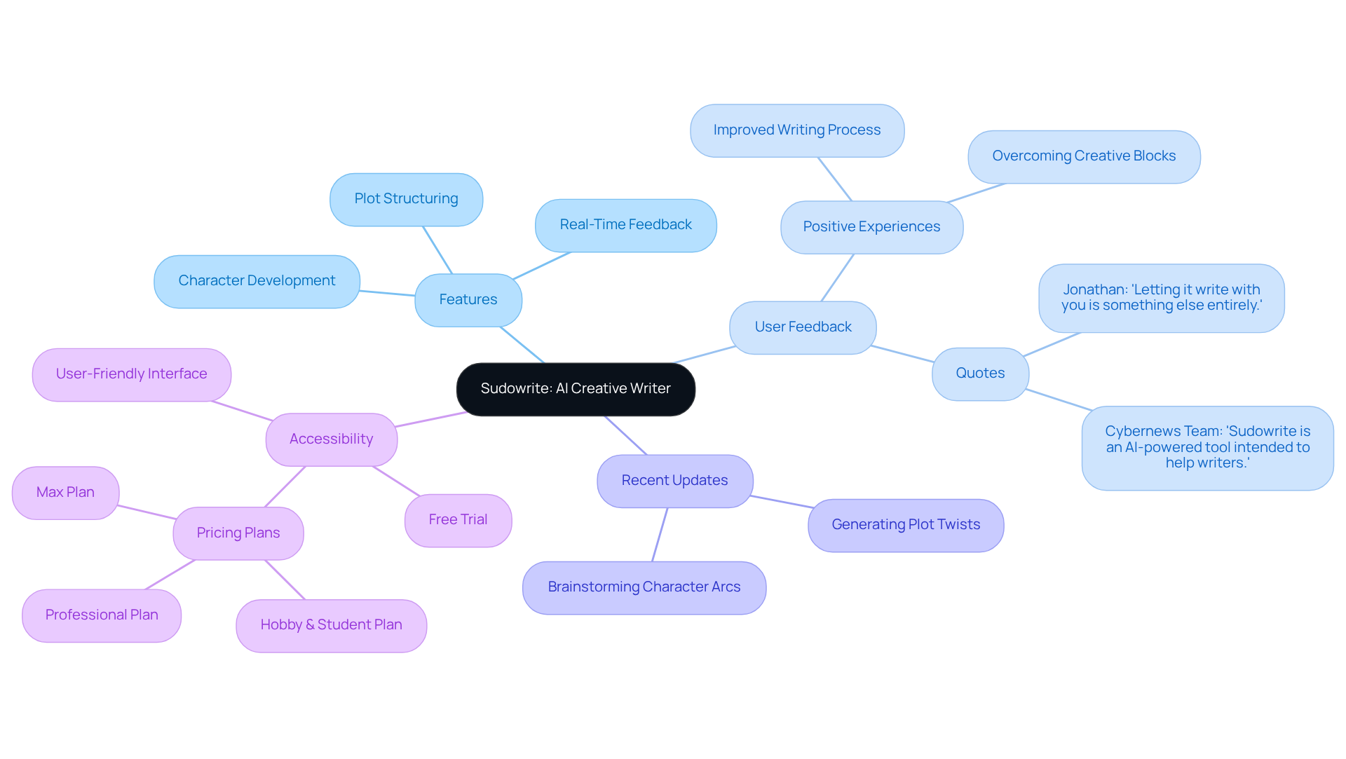The central node represents Sudowrite, and the branches show its features, user experiences, and updates. Each color-coded branch helps you navigate through the different aspects of this AI writing assistant.