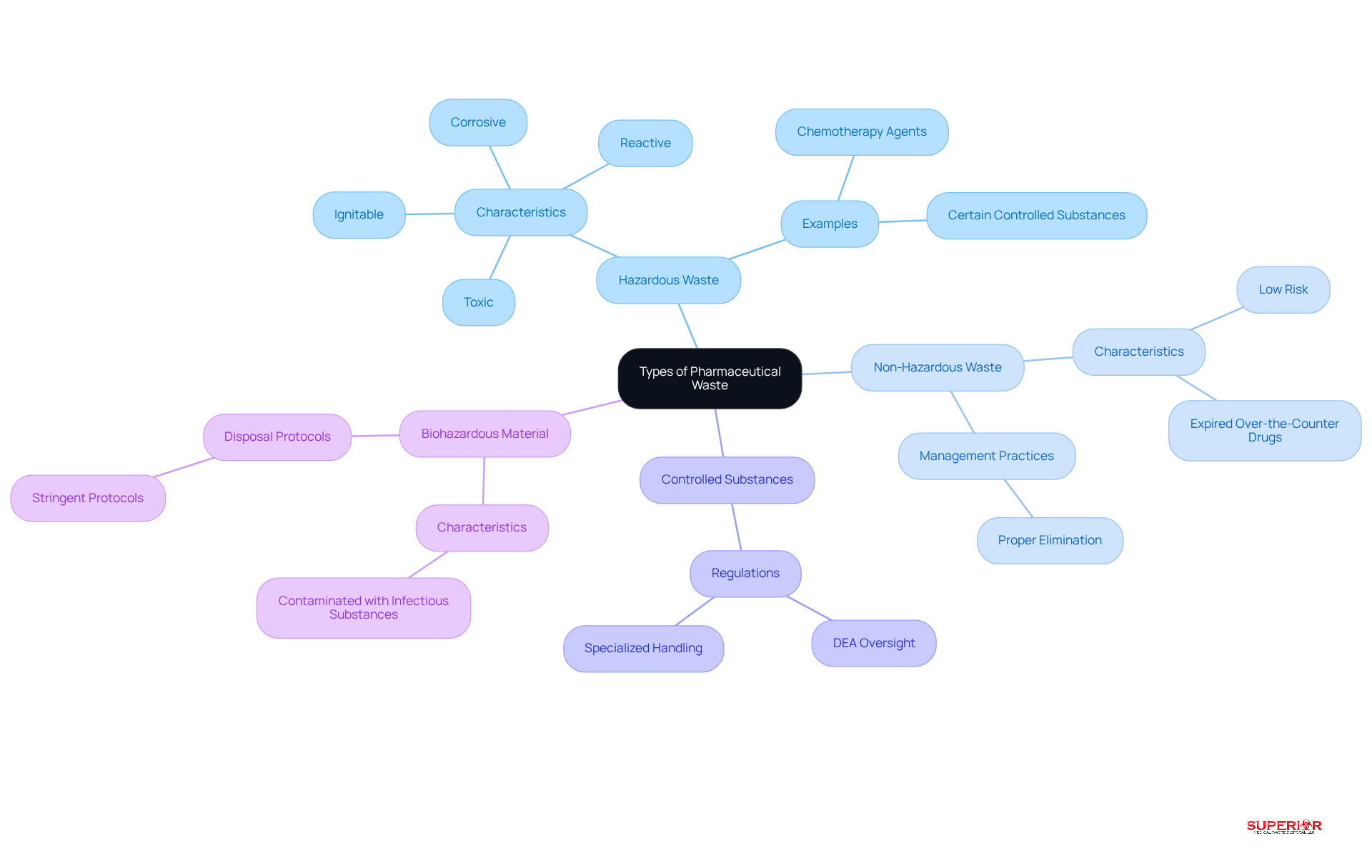 The central node represents the main topic, while the branches show different types of pharmaceutical waste. Each type has its own characteristics, helping you understand how they differ and what management practices are needed.