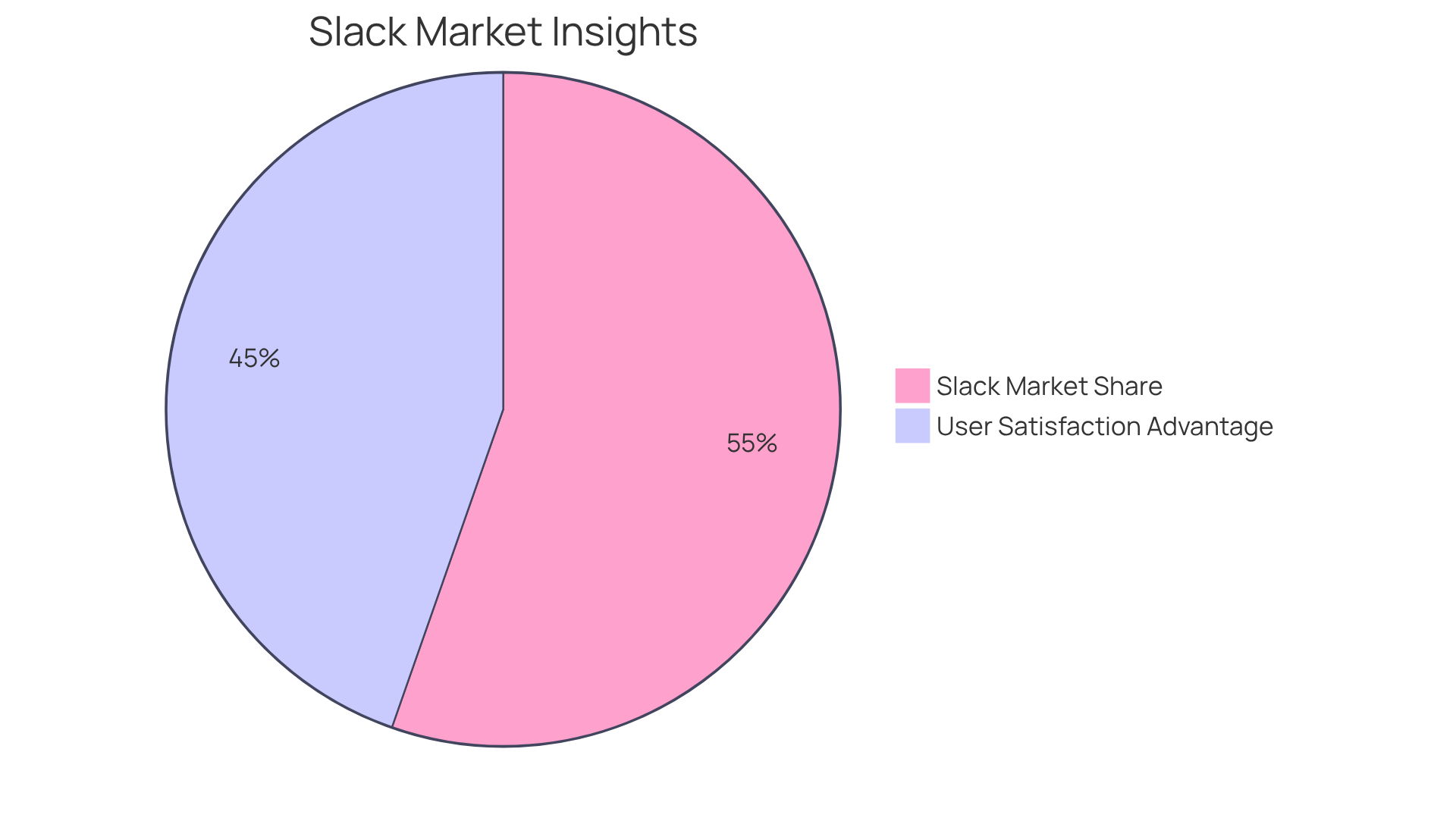 The blue slice represents Slack's market share in team collaboration tools, while the gray slice shows how much more satisfied users are with Slack compared to Teams. The bigger the slice, the more significant the metric! The blue slice represents Slack's market share in team collaboration tools, while the gray slice shows how much more satisfied users are with Slack compared to Teams. The bigger the slice, the more significant the metric!