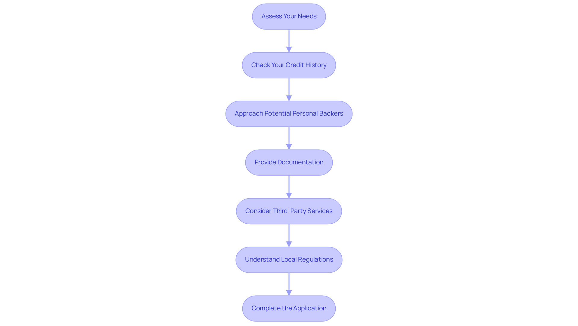 Each box represents a step in the process of finding a guarantor for your lease. Follow the arrows to see how each step leads to the next, helping you navigate the leasing process smoothly.