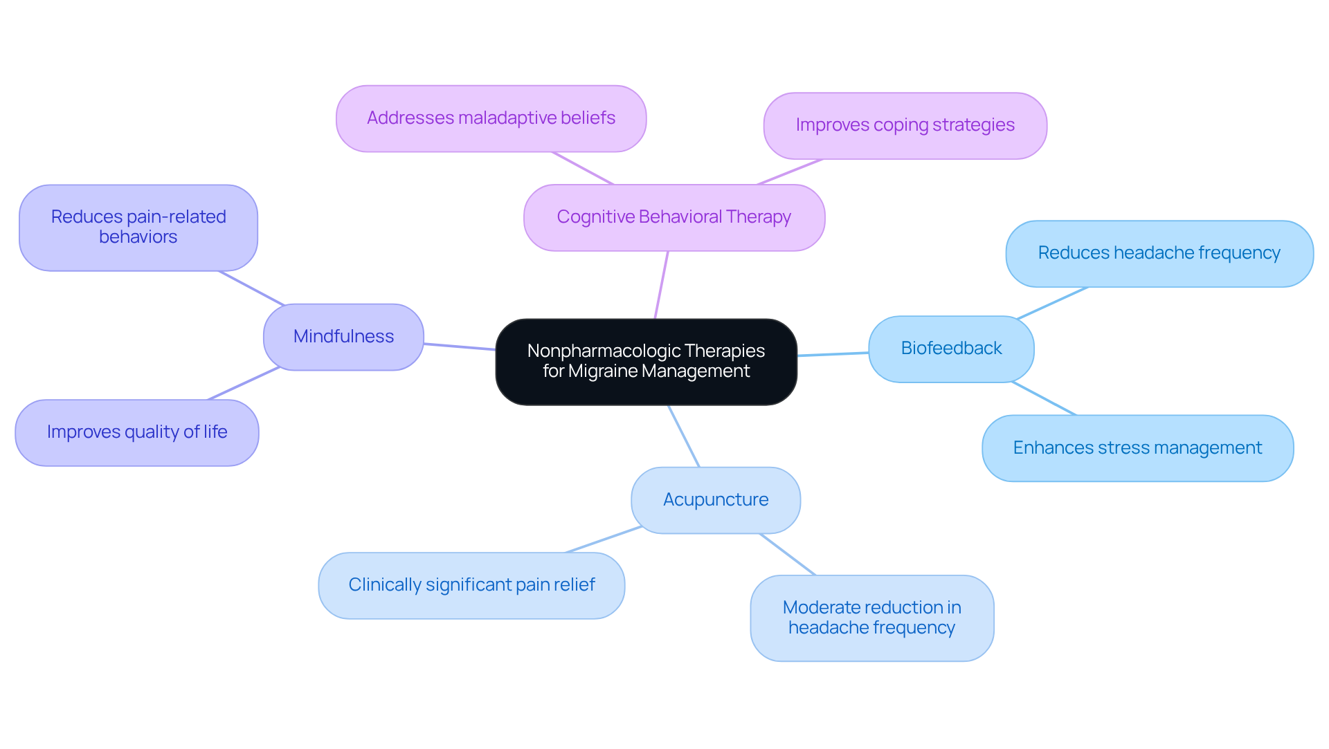 This mindmap shows various non-drug therapies for managing migraines. Each branch represents a different technique, and the sub-branches highlight their specific benefits. Follow the branches to see how these approaches can help improve your well-being.