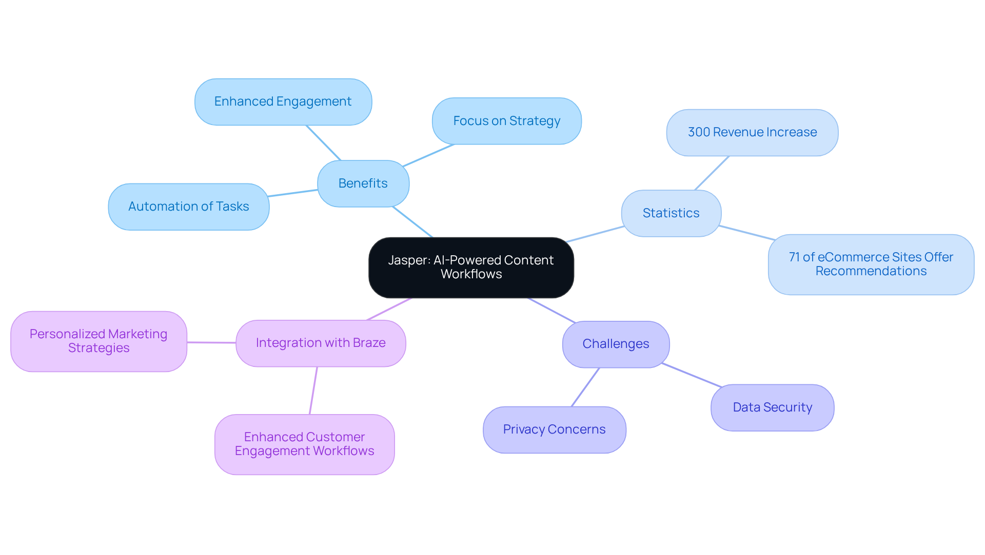The central node represents Jasper's role in marketing, with branches showing its benefits, key statistics, challenges, and integration aspects. Each branch highlights how Jasper contributes to enhanced marketing efficiency.
