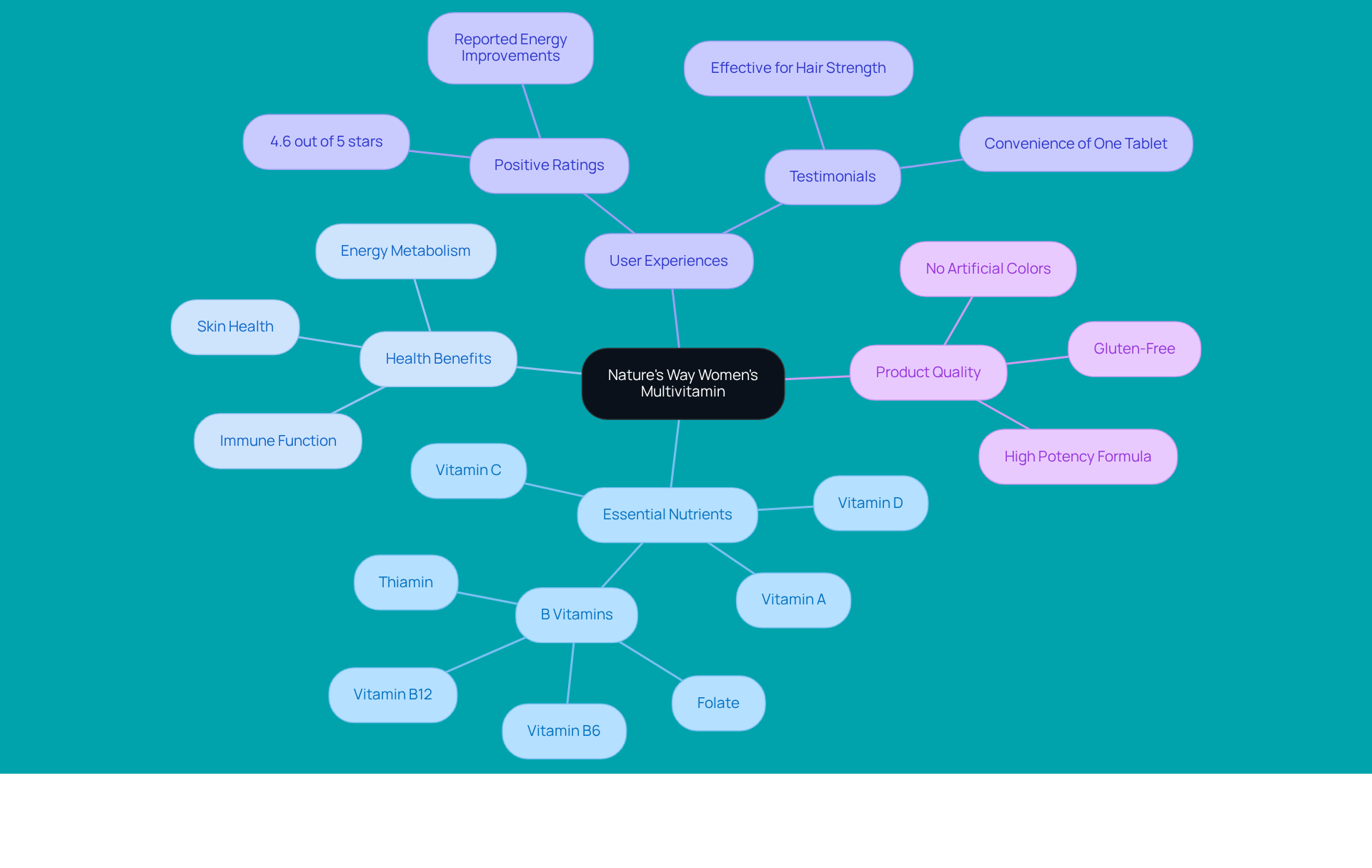 The central node represents the multivitamin, and the branches show its key features and benefits. Each color-coded branch helps you quickly identify different aspects of the product.