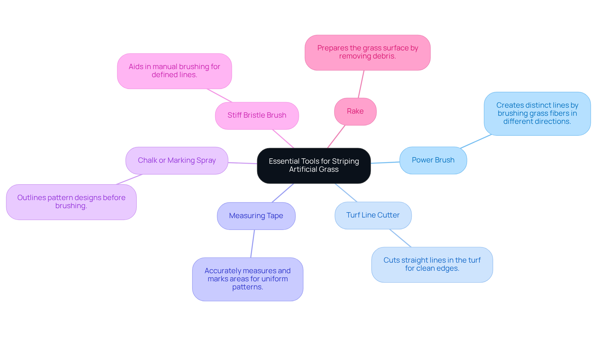 This mindmap shows the key tools you'll need for striping artificial grass. Each branch represents a tool, and the descriptions explain how each one helps you achieve a professional finish.