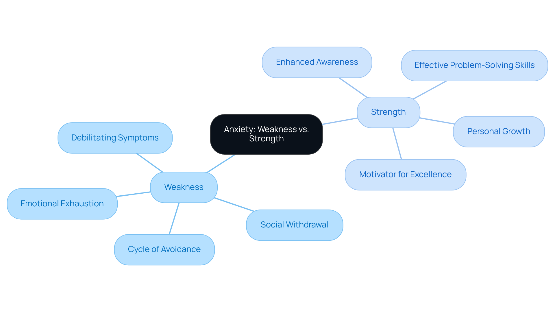 The central node represents the main topic of anxiety, while the branches show how it can be perceived as either a weakness or a strength. Each point under the branches provides specific examples or ideas related to that perspective.