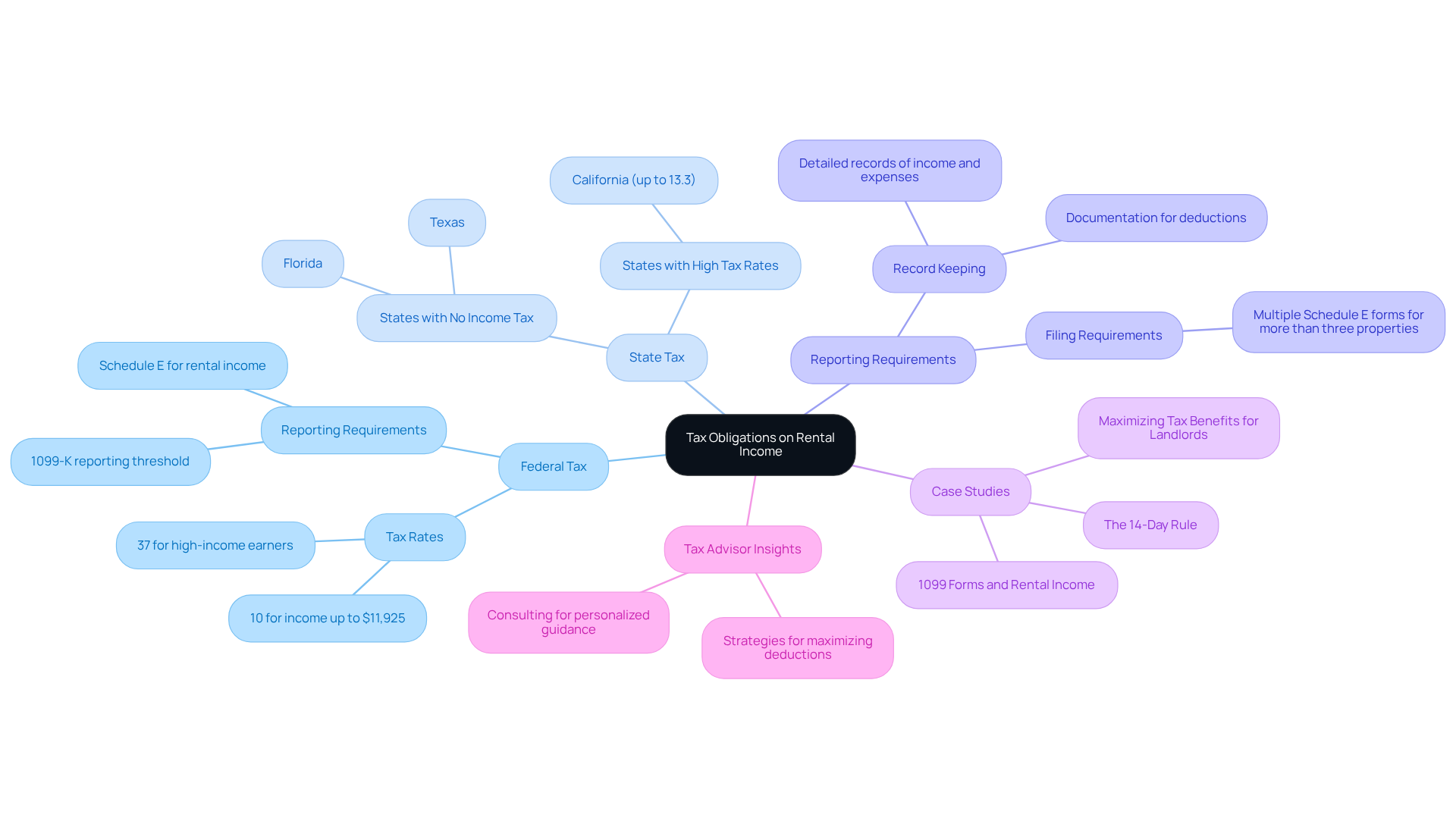 Start at the center with the main topic, then explore each branch to learn about federal and state taxes, what you need to report, real-life examples, and the benefits of consulting a tax advisor.