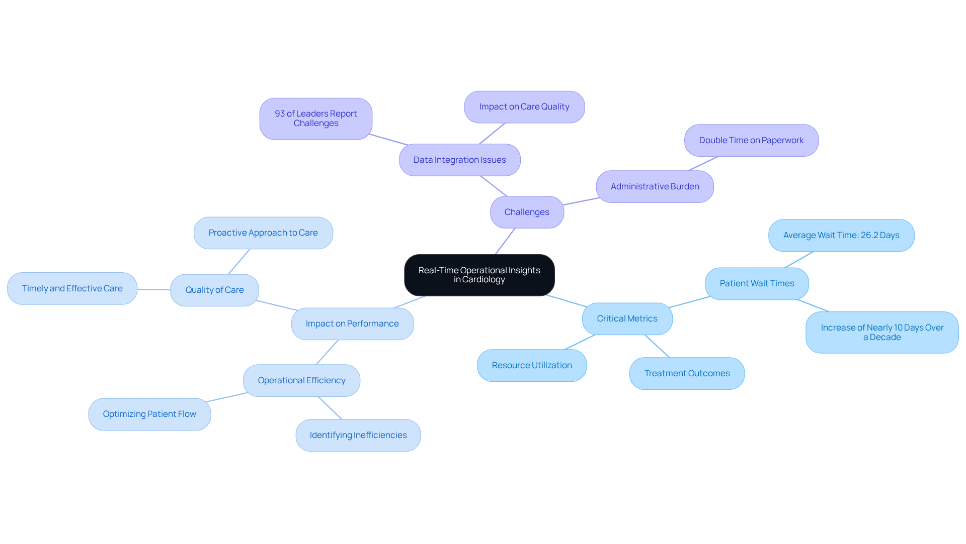 The central node represents the main topic, while branches show key metrics and their impacts. Each color-coded branch helps you see how different aspects of operational insights connect to improve patient care.