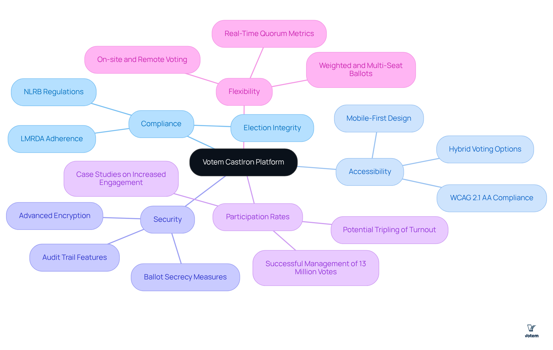 The central node represents Votem's platform, and each branch highlights a key feature. The sub-branches provide additional details about how each feature contributes to secure and effective online voting for labor unions.