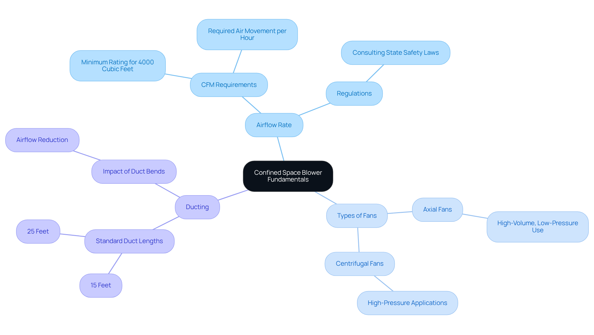 This mindmap starts with the main topic of confined space blowers at the center. Each branch represents a key consideration: airflow rate, types of fans, and ducting. Follow the branches to explore how each aspect contributes to safe ventilation in confined spaces.