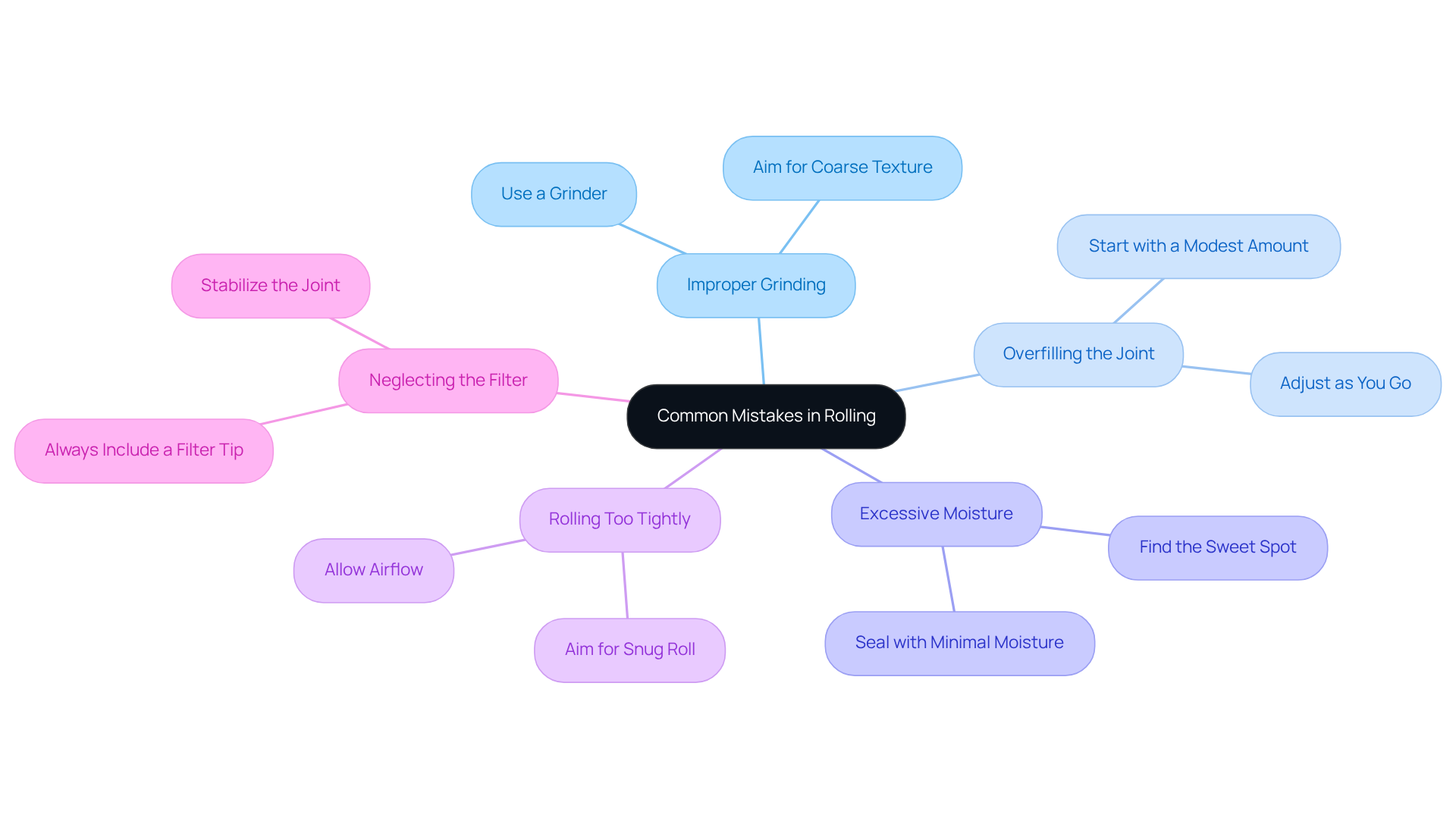 The center shows the main topic, and each branch represents a common mistake. Follow the branches to see the solutions and tips for improving your rolling technique. The center shows the main topic, and each branch represents a common mistake. Follow the branches to see the solutions and tips for improving your rolling technique.