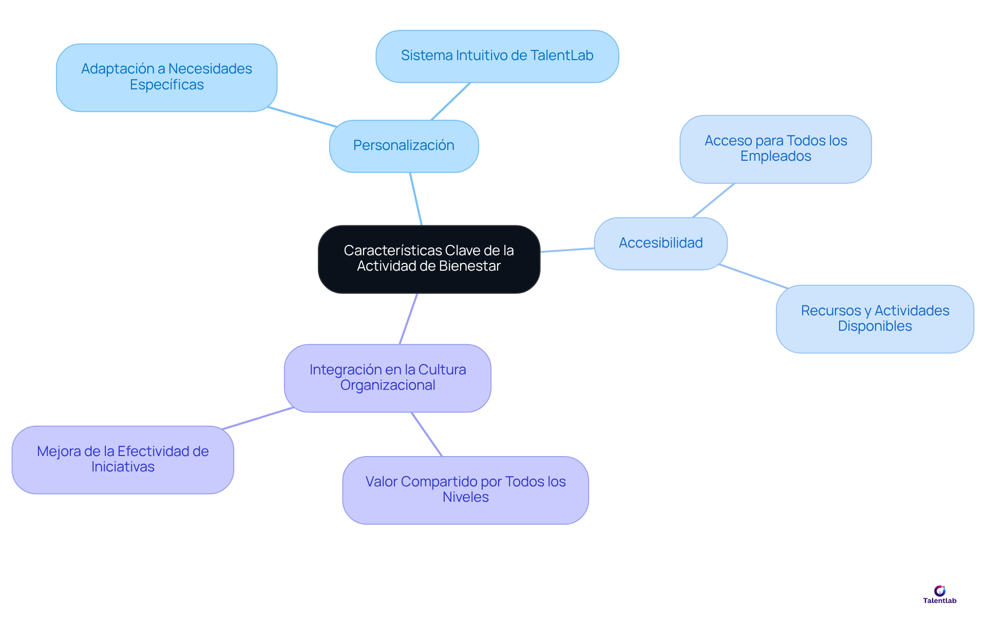 Este mindmap muestra las características esenciales de la actividad de bienestar en una organización. Cada rama representa una característica clave, y puedes explorar más detalles siguiendo las sub-ramas. Es una forma visual de entender cómo se relacionan estas características entre sí.