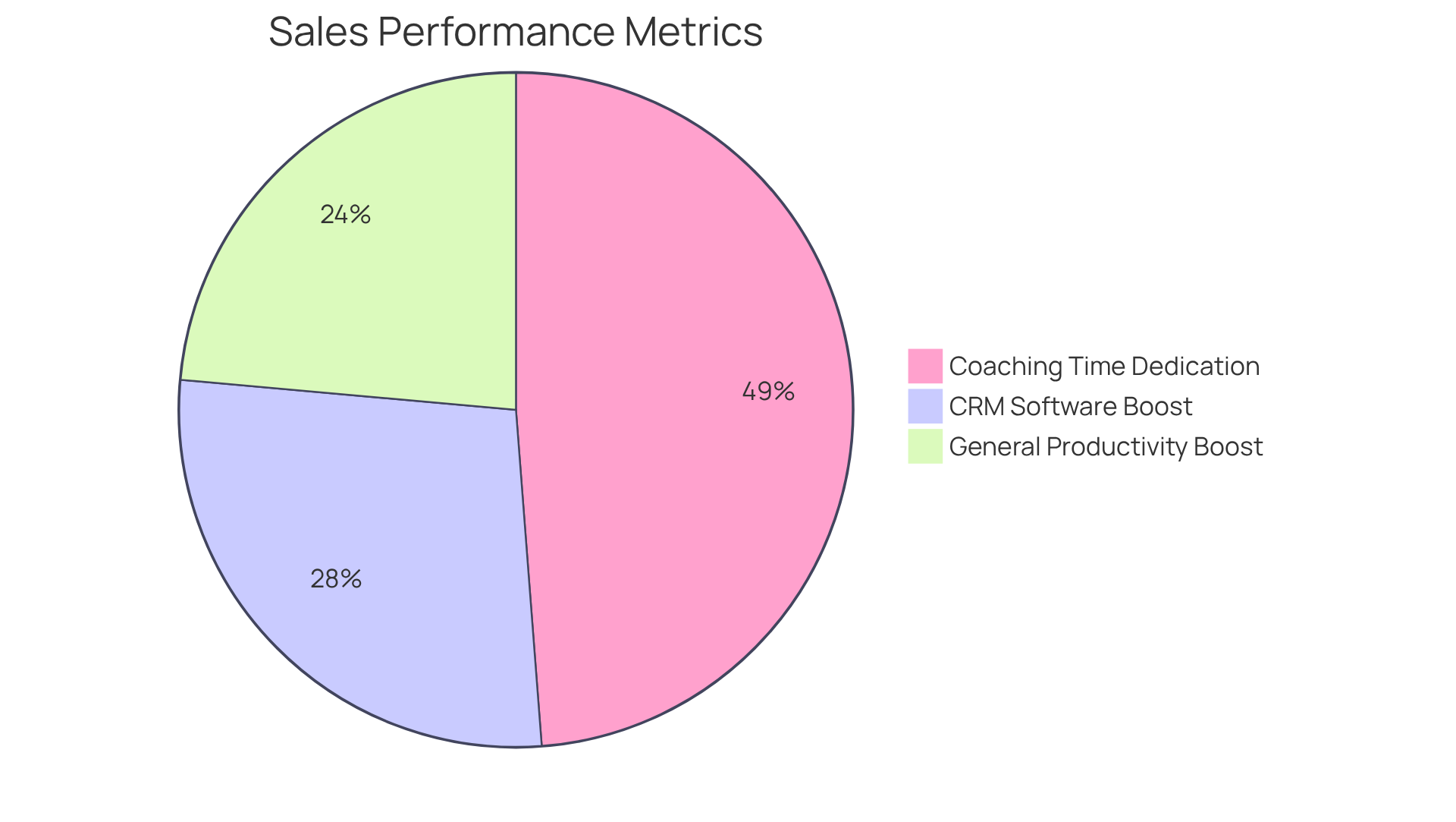 Each slice represents a different factor affecting productivity — the bigger the slice, the more significant the impact on overall performance. Each slice represents a different factor affecting productivity — the bigger the slice, the more significant the impact on overall performance.