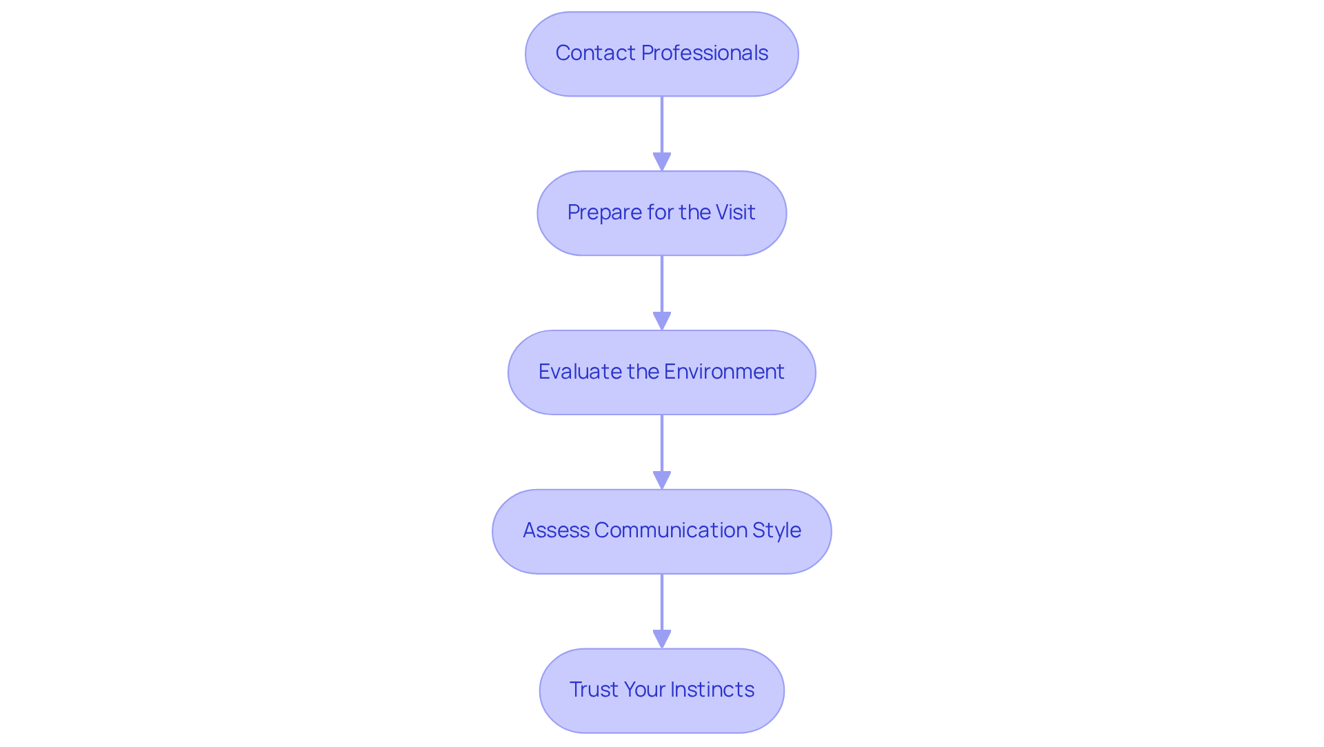 This flowchart guides you through the steps to find the right holistic practitioner. Start at the top and follow the arrows down to see what you need to do at each stage, from reaching out to professionals to trusting your feelings after the visit.